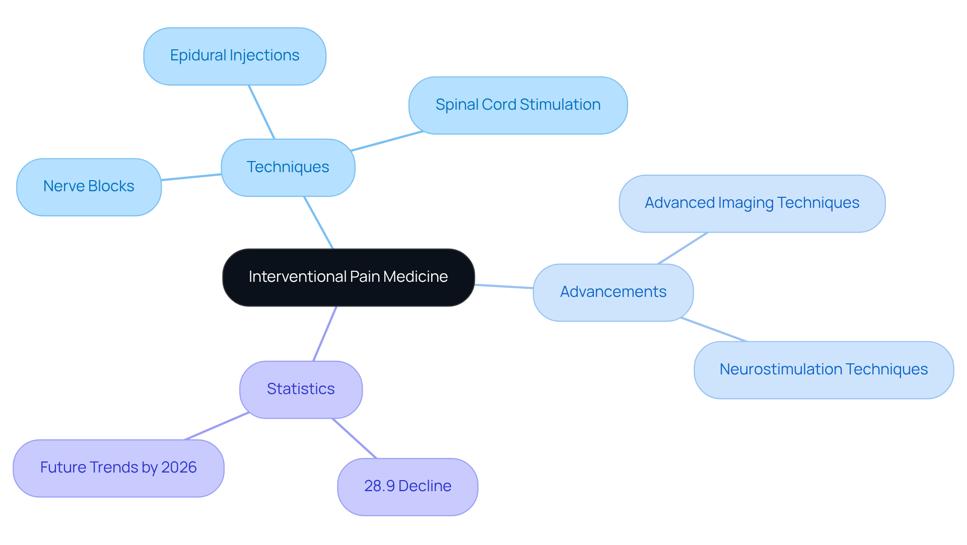 This mindmap starts with the main idea of interventional pain medicine at the center. From there, you can explore various techniques used in treatment, recent advancements in the field, and important statistics that highlight changes over time. Each branch represents a different aspect of the topic, making it easier to understand how they all connect.