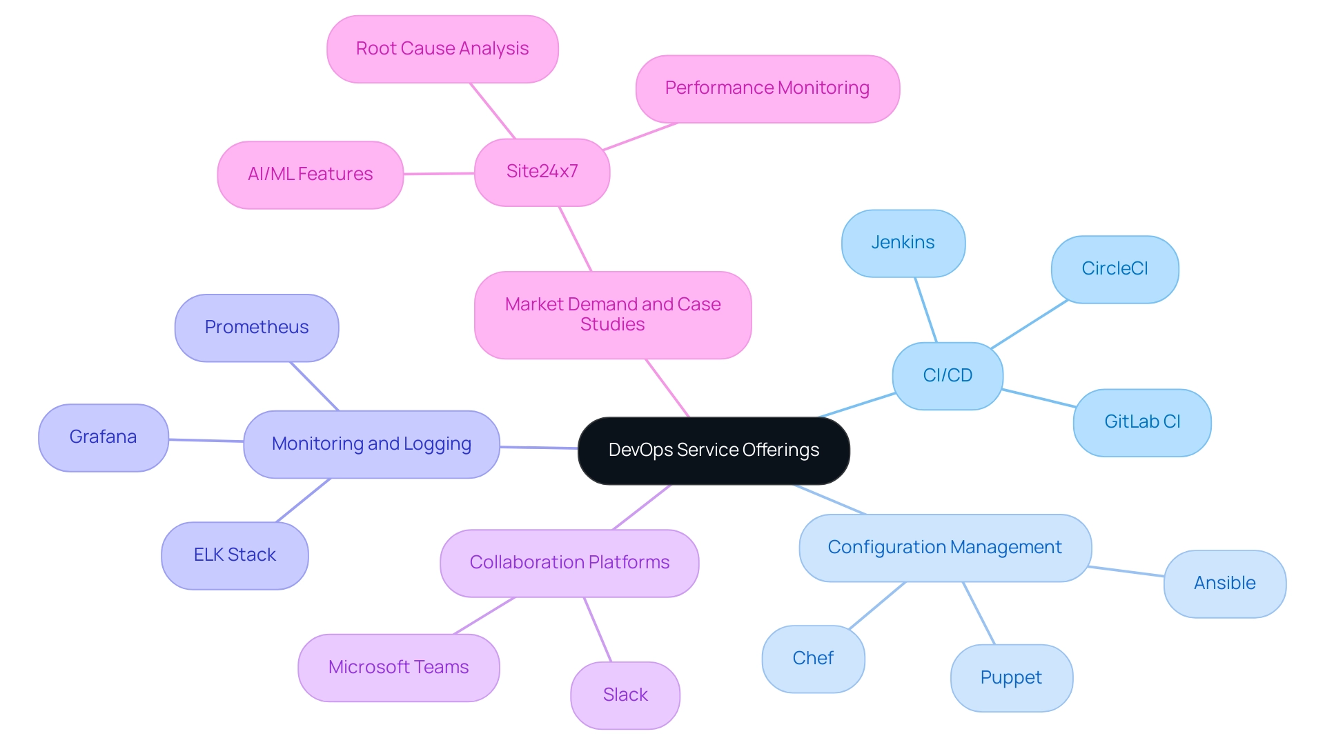 The central node represents DevOps Service Offerings, with branches indicating key components and their respective tools.