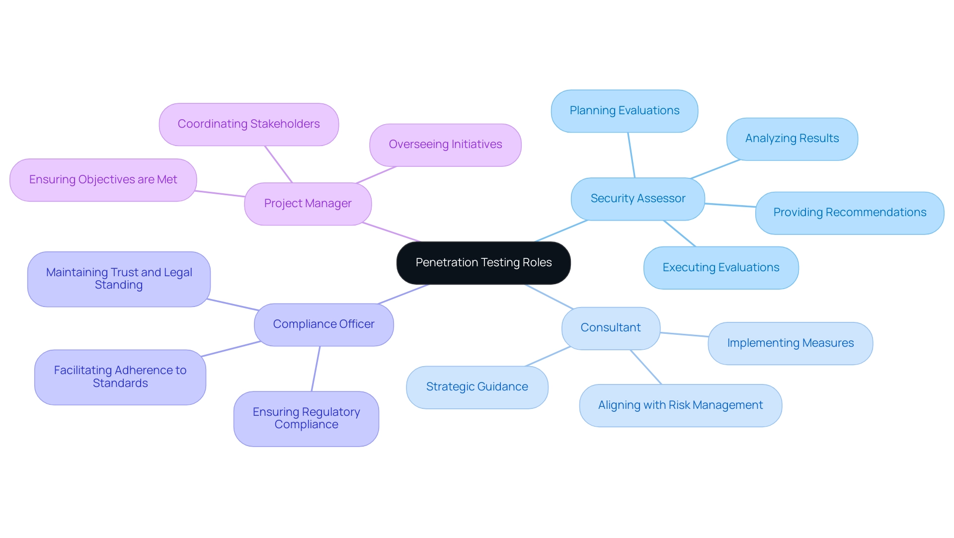 The central node represents penetration testing roles, with branches showing the specific roles and their respective responsibilities.