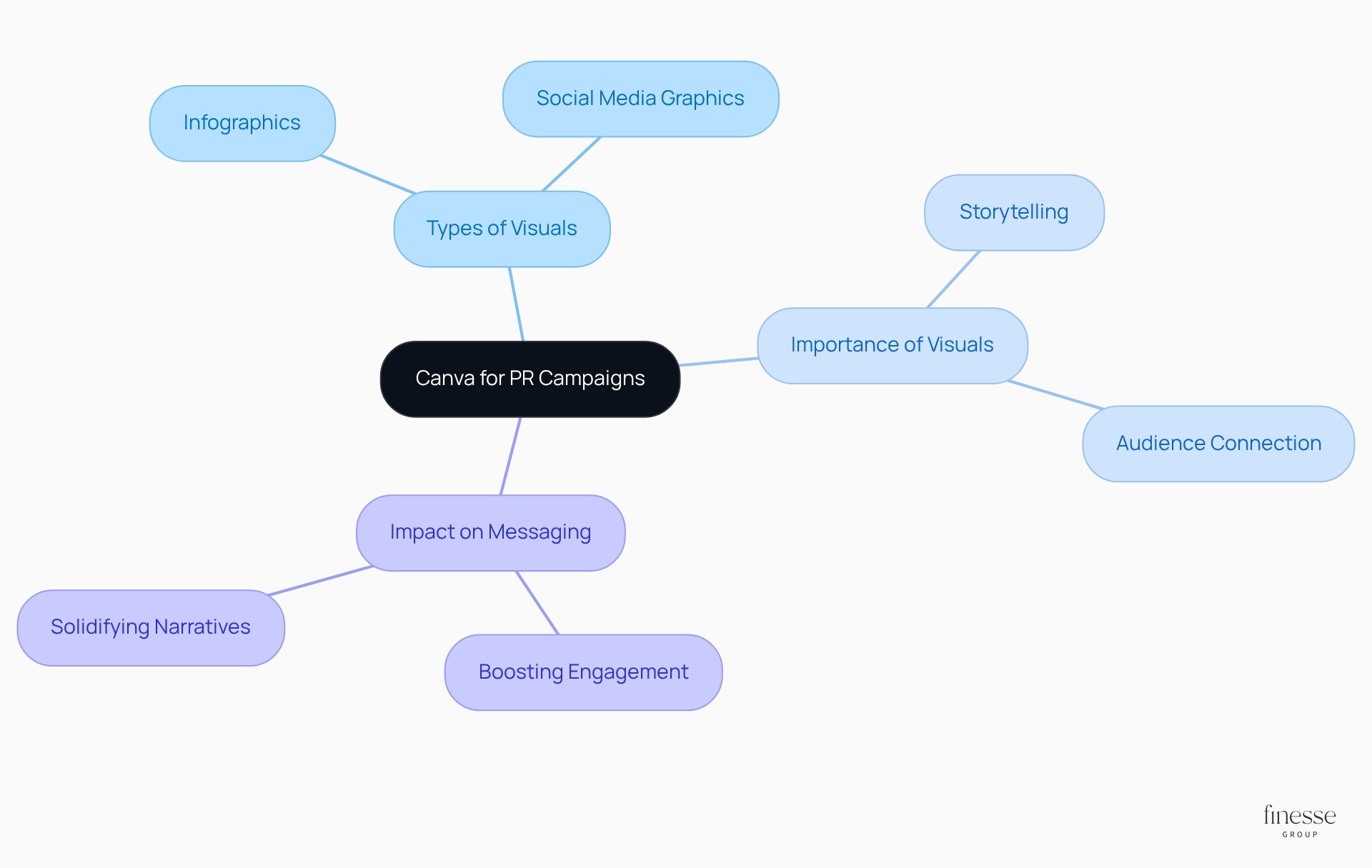 The center represents Canva's role, while the branches show various aspects of how visuals contribute to effective PR — each branch highlights different ways visuals can elevate brand messaging.