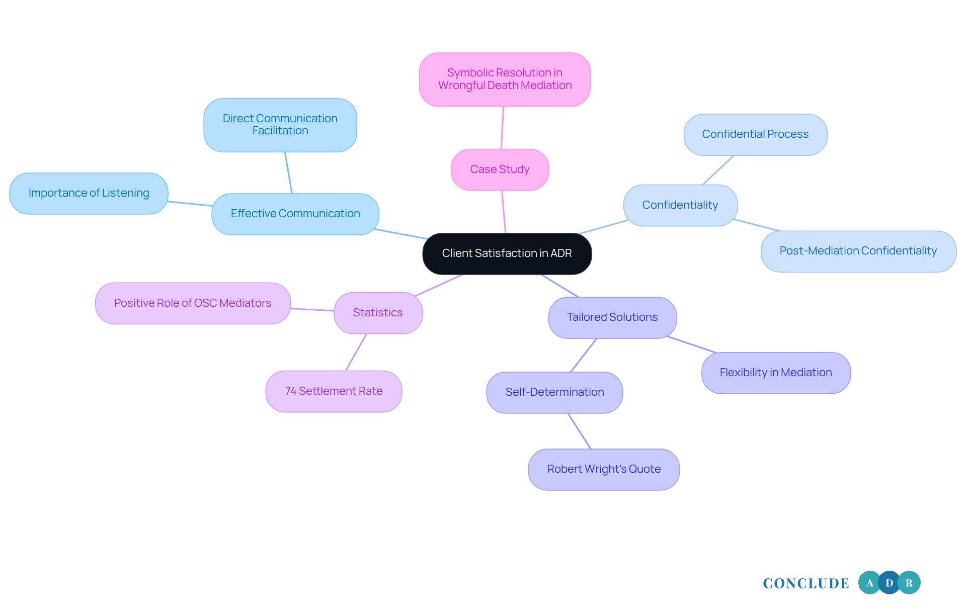 This mindmap starts with the main idea of client satisfaction at the center. Each branch represents a key component that contributes to satisfaction, such as communication and confidentiality. Additional branches provide supporting details like statistics and a case study, helping you see how everything is connected.