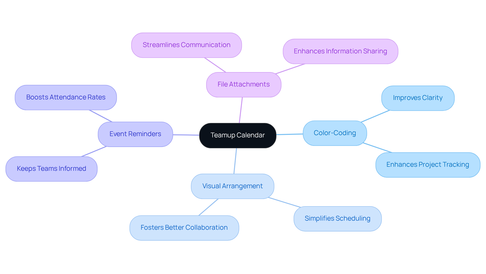Start in the center with Teamup Calendar, then explore each branch for features and their positive impacts on team collaboration. Start in the center with Teamup Calendar, then explore each branch for features and their positive impacts on team collaboration.