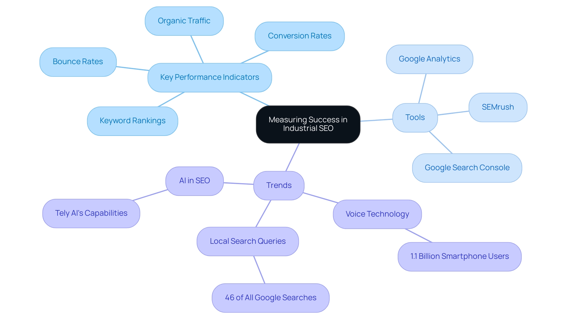 Central node represents overall SEO success. Branches represent KPIs, tools, and trends with distinct colors for each category.