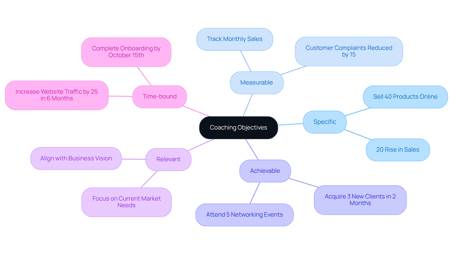 Start at the center with the main idea of coaching objectives, then explore each SMART criterion and see how they connect to specific examples and success stories. This will help you understand how to set effective goals for coaching.