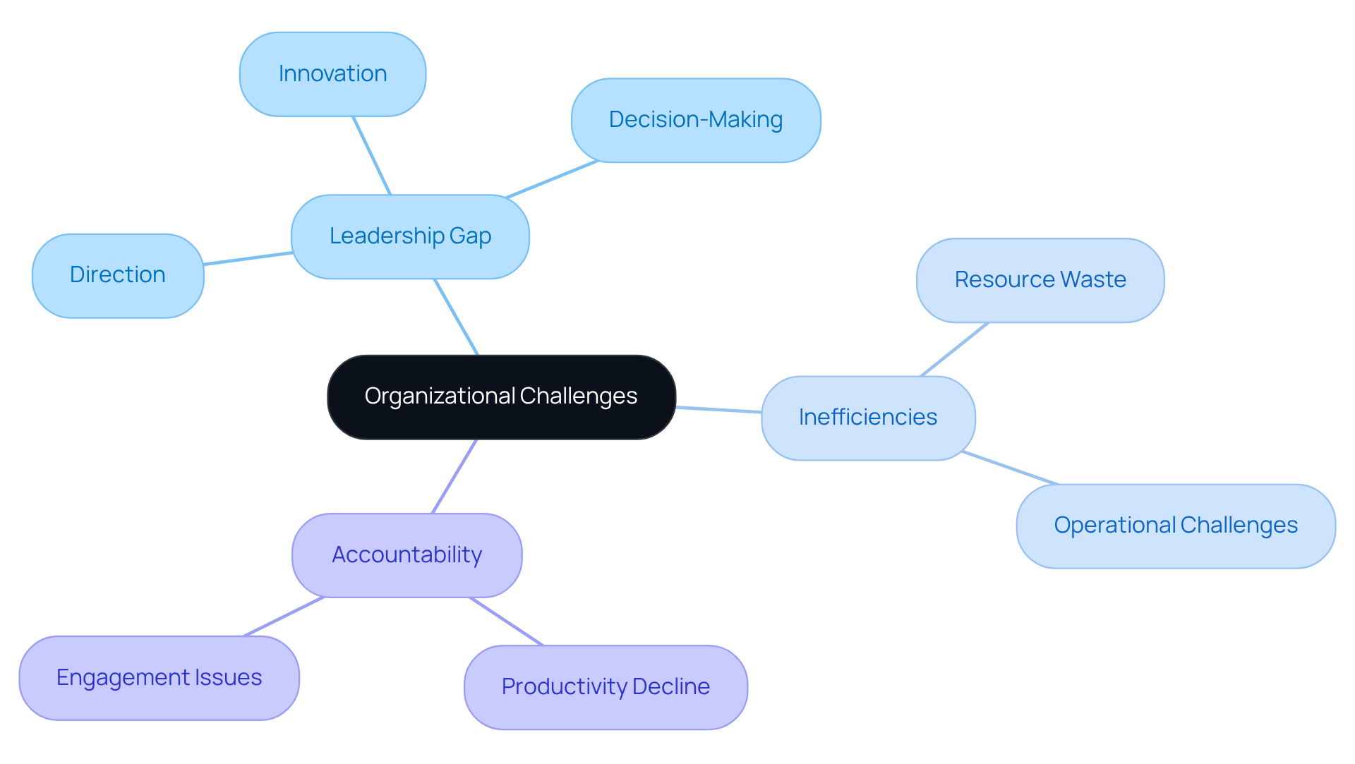 This mindmap illustrates the main challenges organizations face and how they connect to the need for consulting services. Each branch represents a key issue, and the sub-branches show specific aspects or consequences of those issues. Follow the branches to understand how these challenges relate to the need for effective leadership and consulting support. This mindmap illustrates the main challenges organizations face and how they connect to the need for consulting services. Each branch represents a key issue, and the sub-branches show specific aspects or consequences of those issues. Follow the branches to understand how these challenges relate to the need for effective leadership and consulting support.