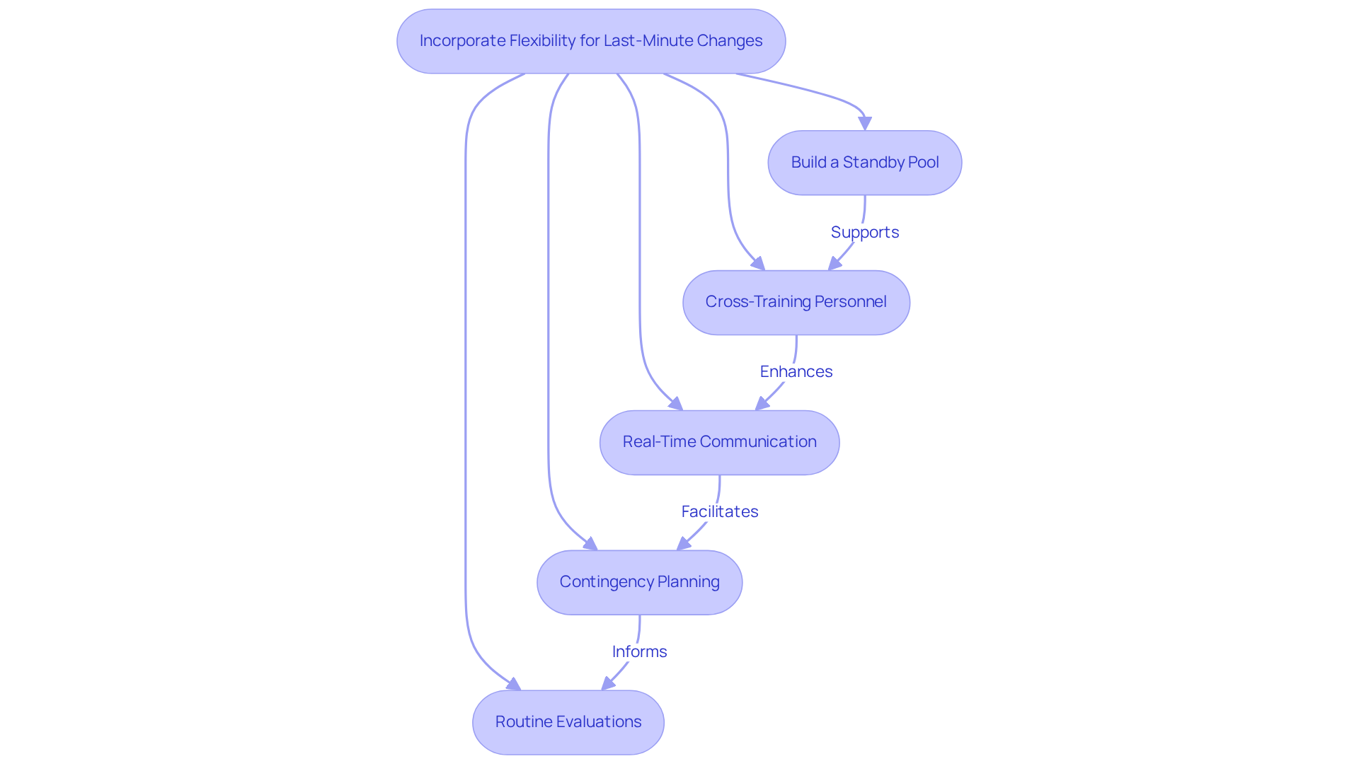 This flowchart shows the key strategies for ensuring flexibility in staffing during events. Each box represents a different approach, and the arrows illustrate how they all work together to help you adapt to last-minute changes.