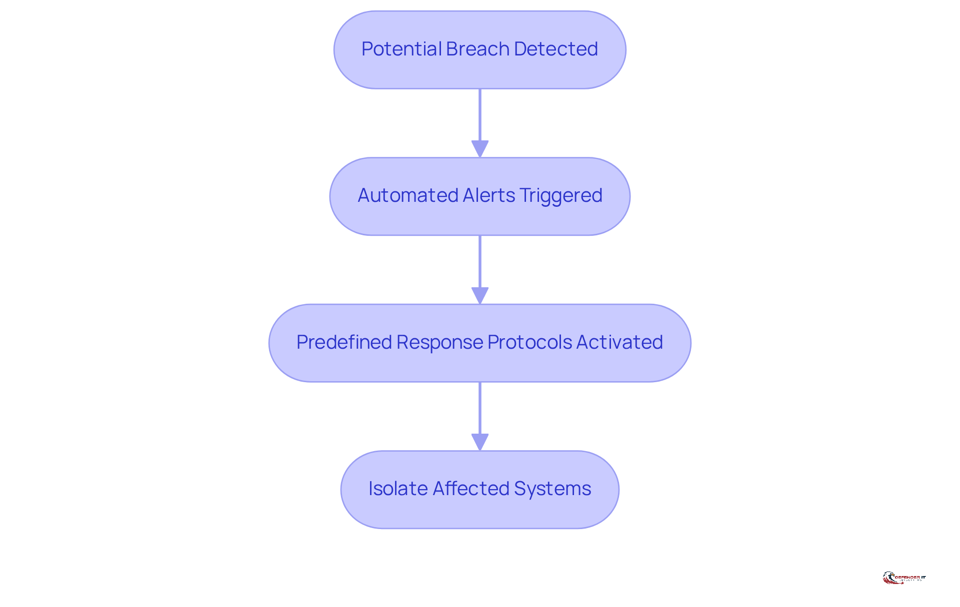 This flowchart shows the steps taken when a potential breach is detected. Follow the arrows to see how alerts are triggered, protocols are activated, and systems are isolated to manage the incident effectively. This flowchart shows the steps taken when a potential breach is detected. Follow the arrows to see how alerts are triggered, protocols are activated, and systems are isolated to manage the incident effectively.