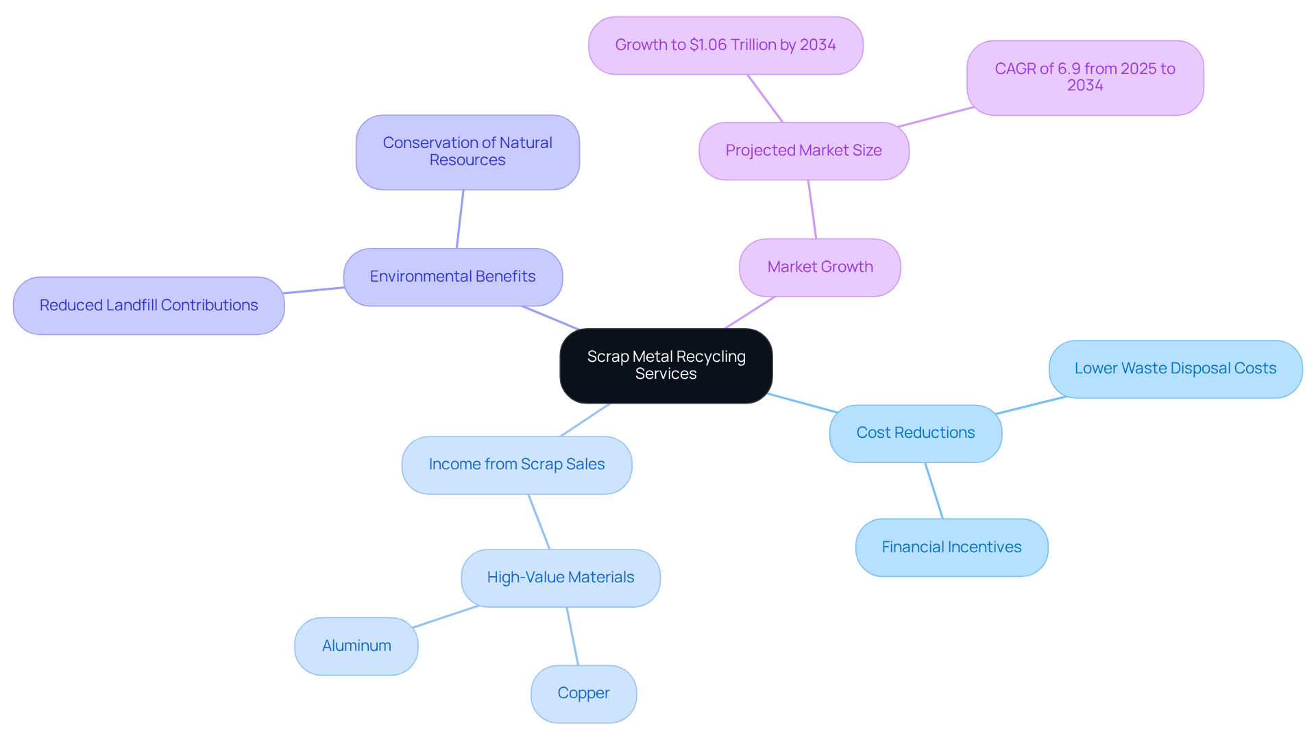 The center shows the main topic, and each branch represents a key benefit or aspect of recycling services. Follow the branches to explore how these elements connect and contribute to both financial savings and environmental sustainability.