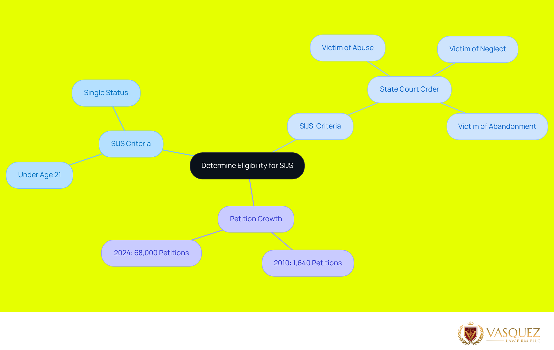 This mindmap starts with the main topic of SIJS eligibility at the center. From there, you can explore the specific criteria for SIJS and SIJSI, as well as the significant increase in petitions over the years. Each branch represents a different aspect of the eligibility process, making it easier to understand how they connect.