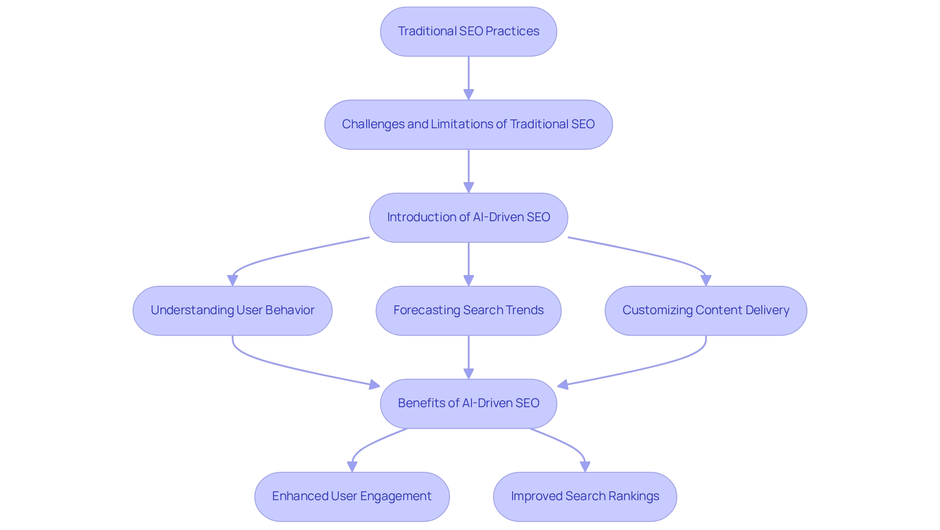 Blue boxes denote traditional SEO practices, green boxes represent AI-driven strategies, and orange boxes highlight the benefits of adopting these new approaches.