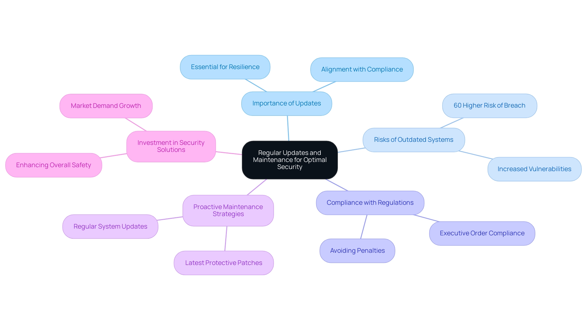 The central node represents the focus on security updates, with branches illustrating key concepts such as risks, compliance, and proactive strategies.