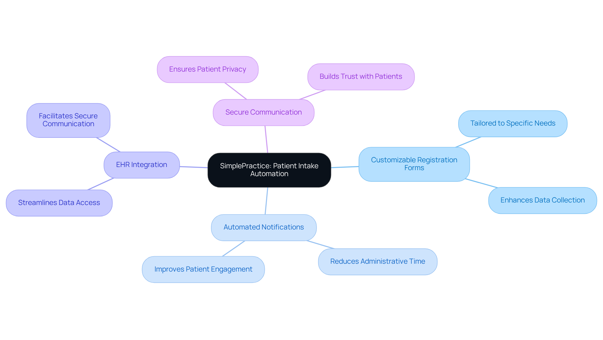 The center represents SimplePractice, and the branches show its key features. Each feature has benefits that explain how it helps clinics streamline their patient intake processes.