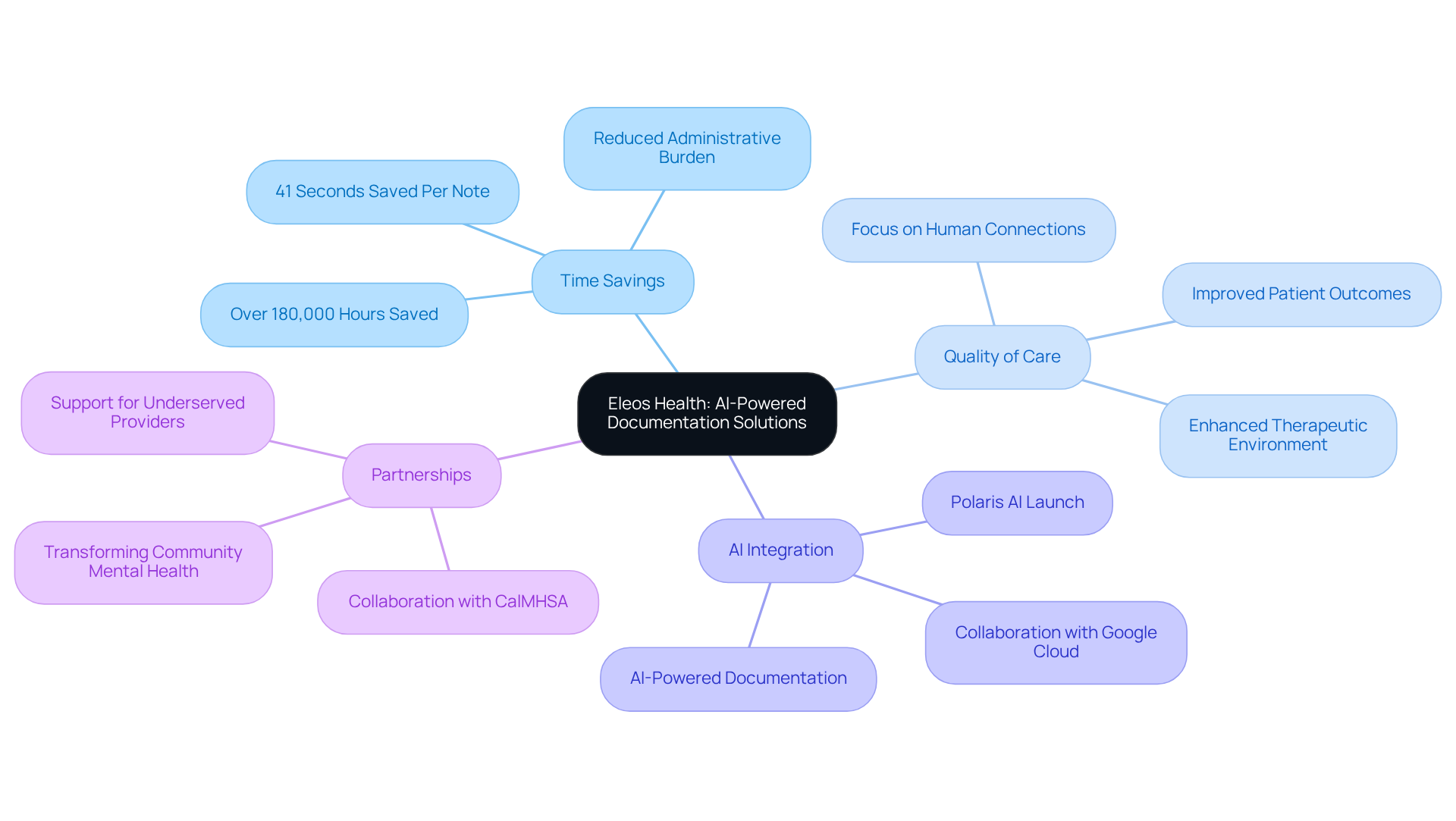 The central node represents Eleos Health's innovative solutions, while the branches show the key benefits and features. Each color-coded branch highlights a different aspect of how AI is transforming record-keeping in behavioral health.