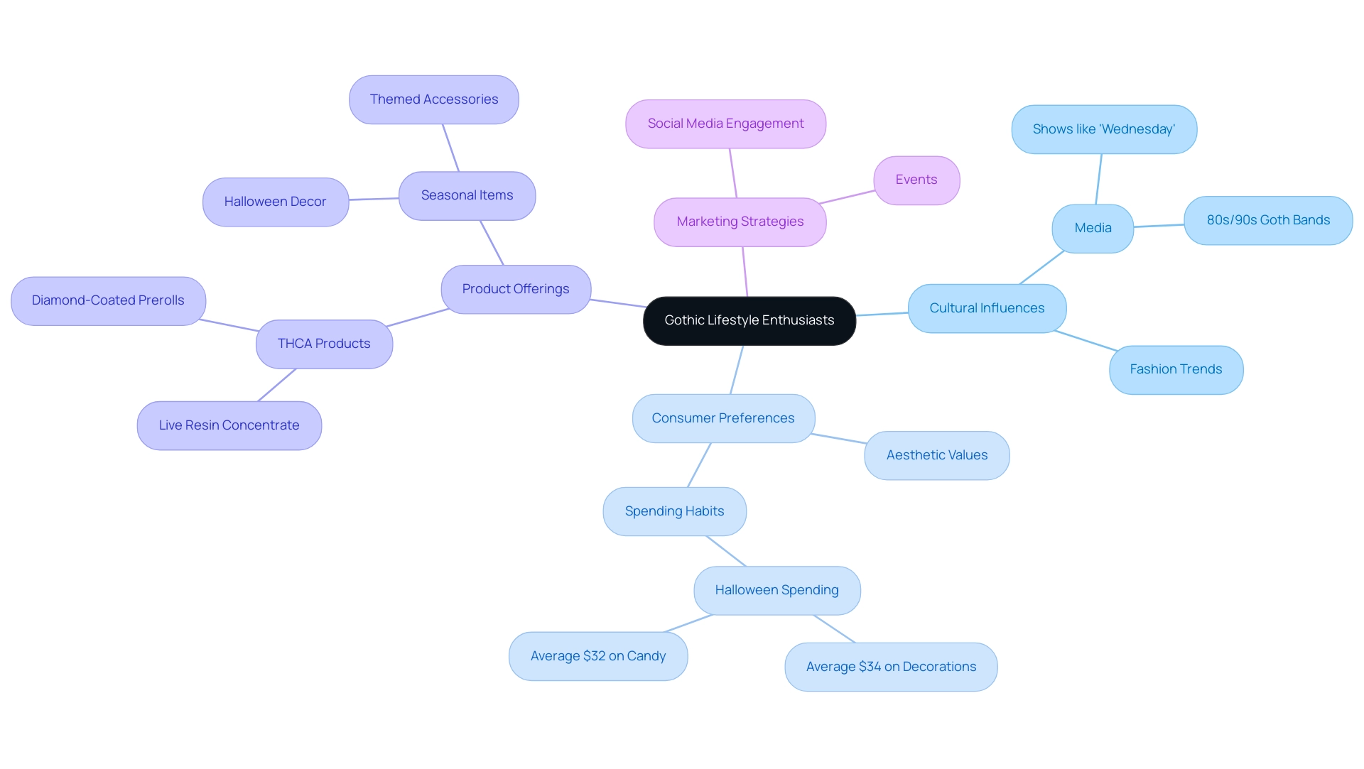 Each branch represents a key area related to the gothic lifestyle audience, with different colors indicating distinct categories such as cultural influences, consumer preferences, product offerings, and marketing strategies.