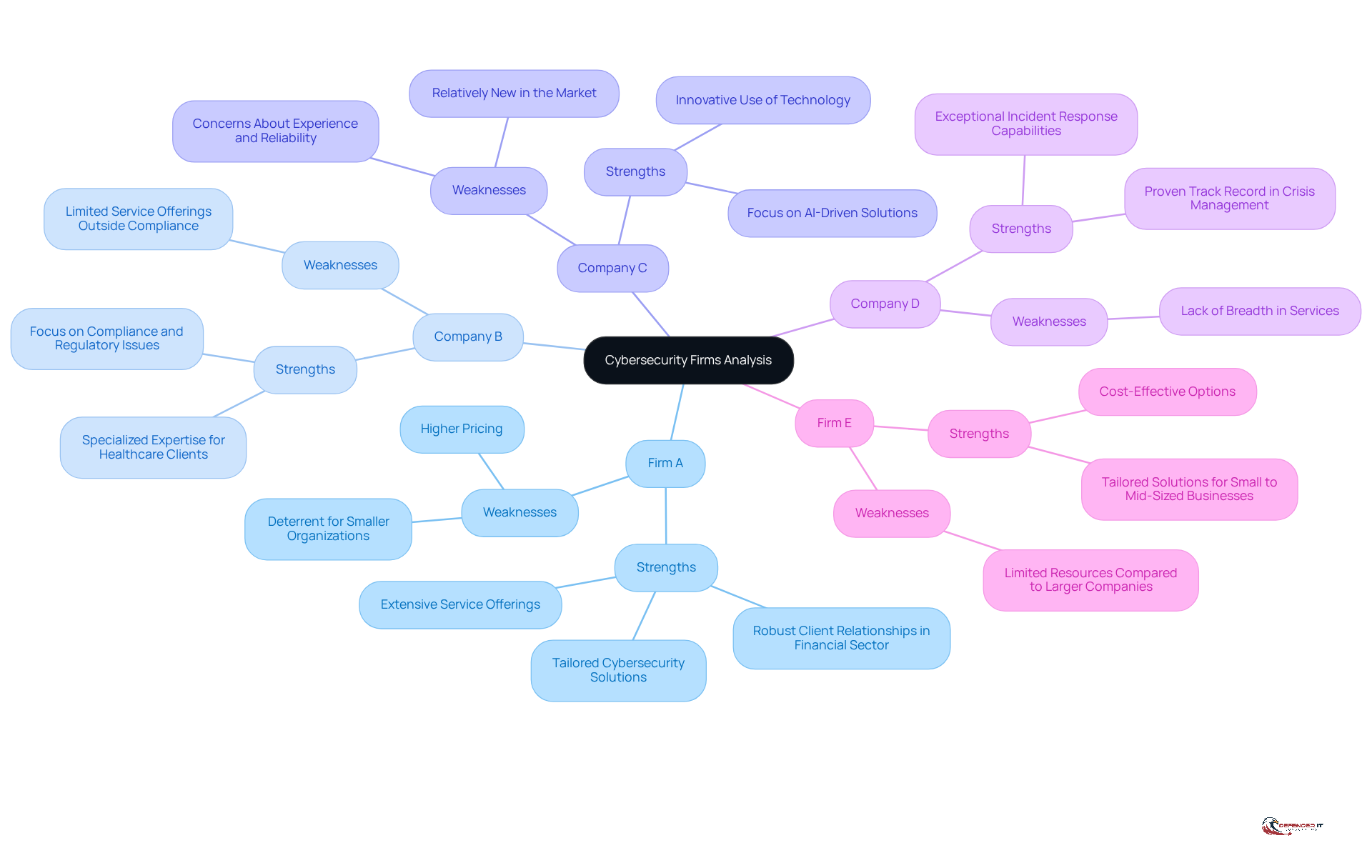 This mindmap shows the strengths and weaknesses of various cybersecurity firms. Start at the center with the overall analysis, then follow the branches to see each firm's specific advantages and disadvantages. The strengths are highlighted in one color, while weaknesses are in another, making it easy to compare them at a glance. This mindmap shows the strengths and weaknesses of various cybersecurity firms. Start at the center with the overall analysis, then follow the branches to see each firm's specific advantages and disadvantages. The strengths are highlighted in one color, while weaknesses are in another, making it easy to compare them at a glance.