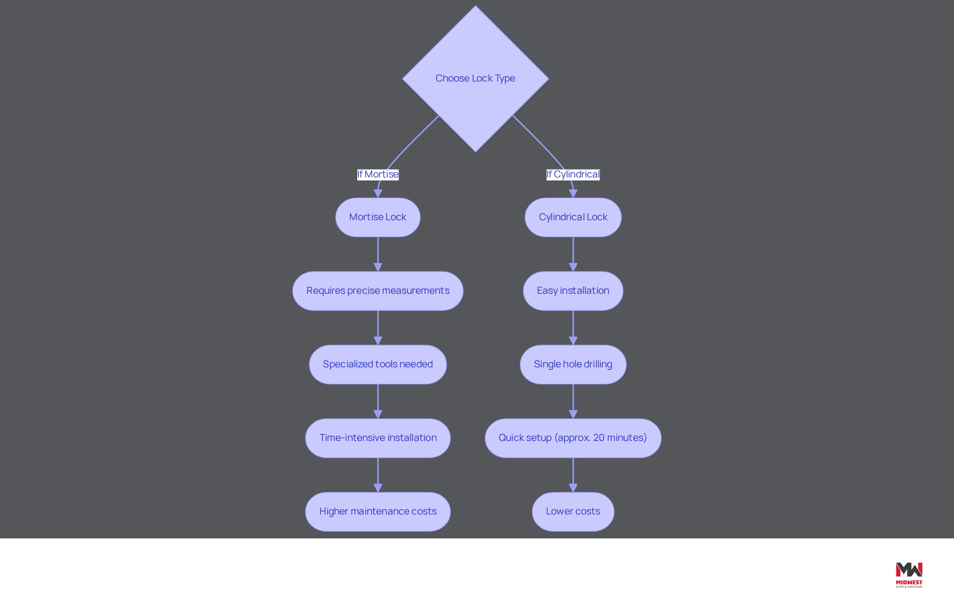 This flowchart guides you through the decision-making process for choosing between mortise and cylindrical locks. Follow the arrows to see the steps and considerations for each type, helping you understand which lock might be best for your project.