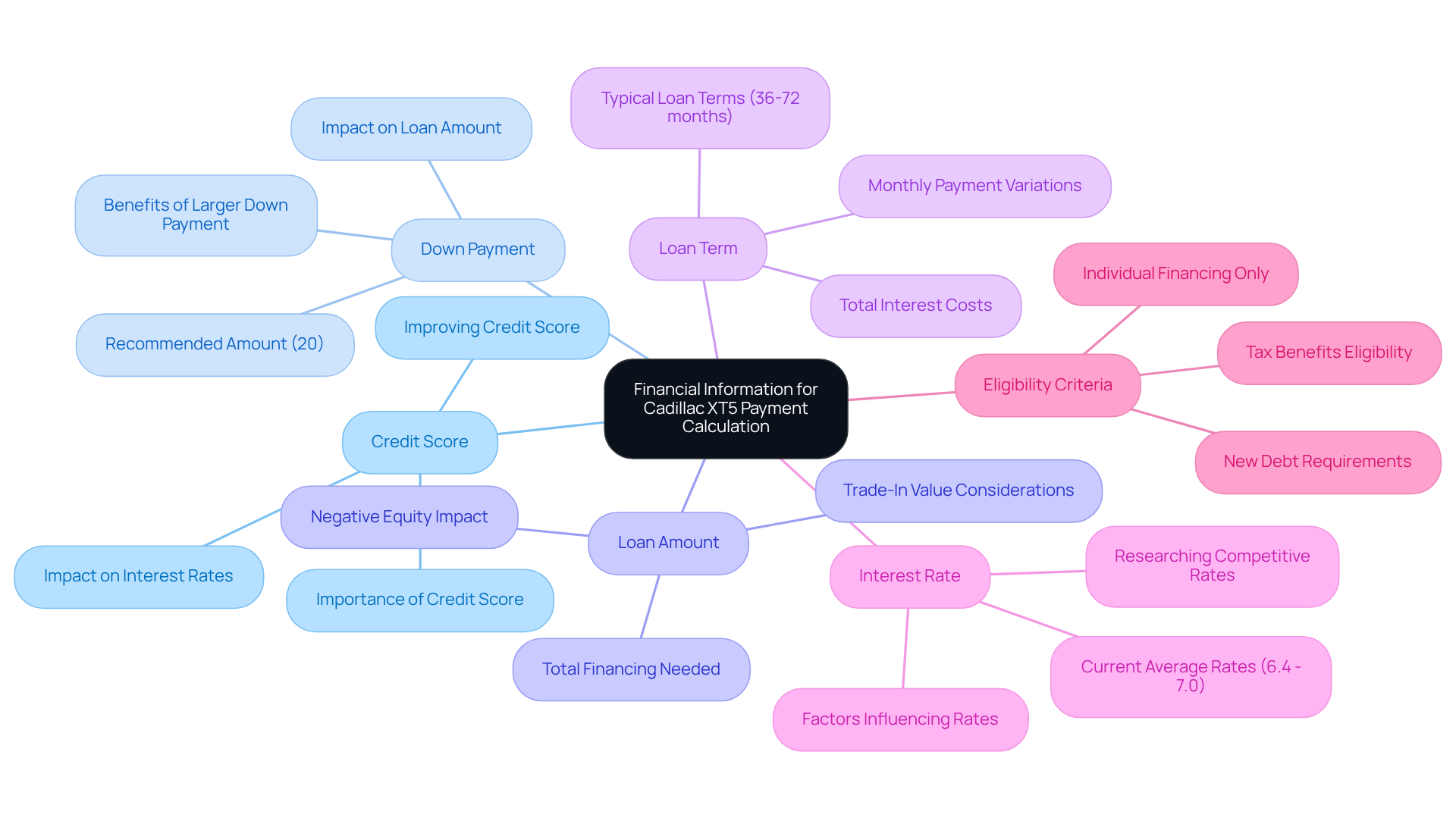 The center of the mindmap shows the main topic, while the branches represent different financial factors you need to consider. Each branch can have more details, helping you understand how each factor contributes to your overall payment calculation.