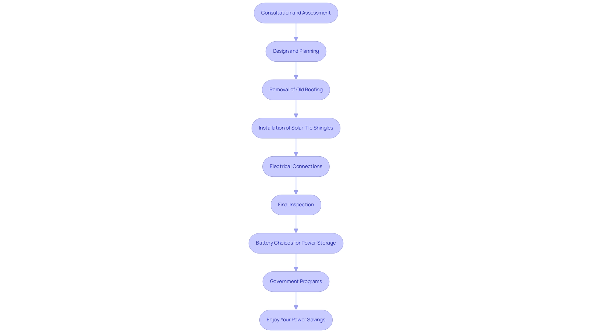 Each box represents a step in the installation process, and the arrows show the sequential flow from one step to the next.