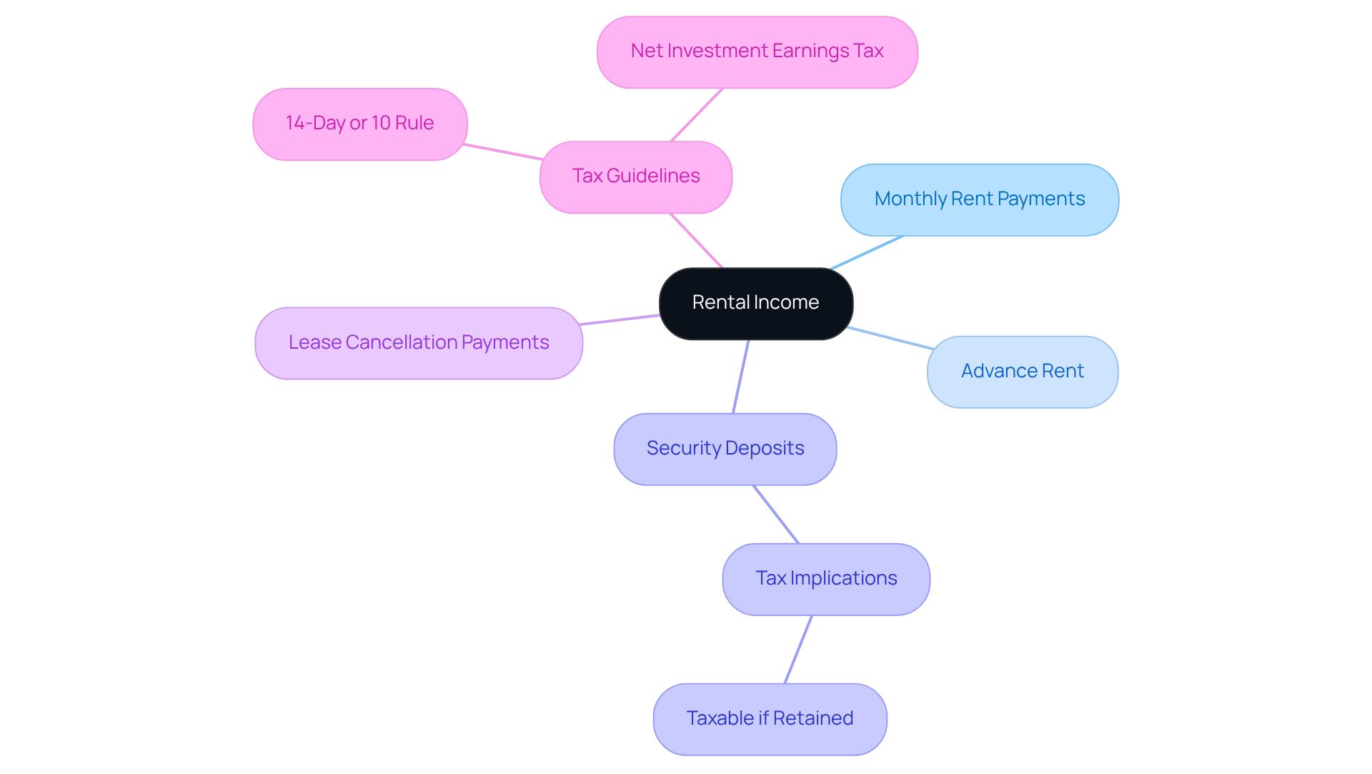 The central node represents rental income, while the branches show different types of payments that count as taxable income. Each color-coded branch helps you understand how these components fit into the overall picture of rental income taxation.