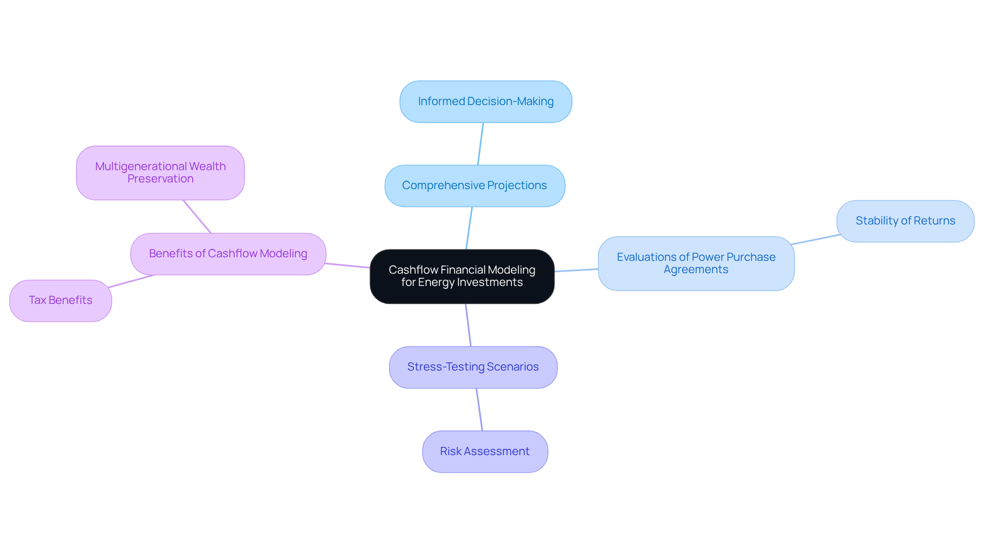 The center represents the main concept of cashflow financial modeling, while the branches show the key components and benefits that help achieve stable returns in energy investments.