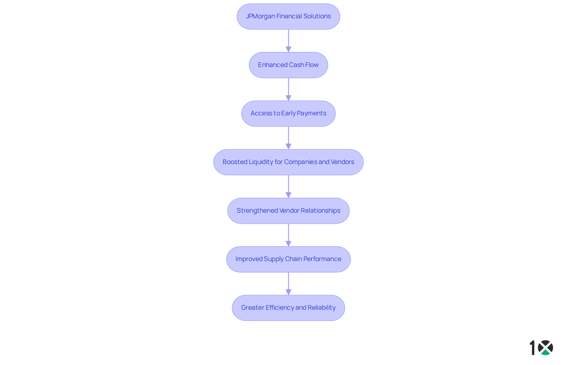 Each box represents a step in the process, showing how JPMorgan's solutions lead to benefits for vendors and the overall supply chain. Follow the arrows to see how each benefit builds on the previous one.