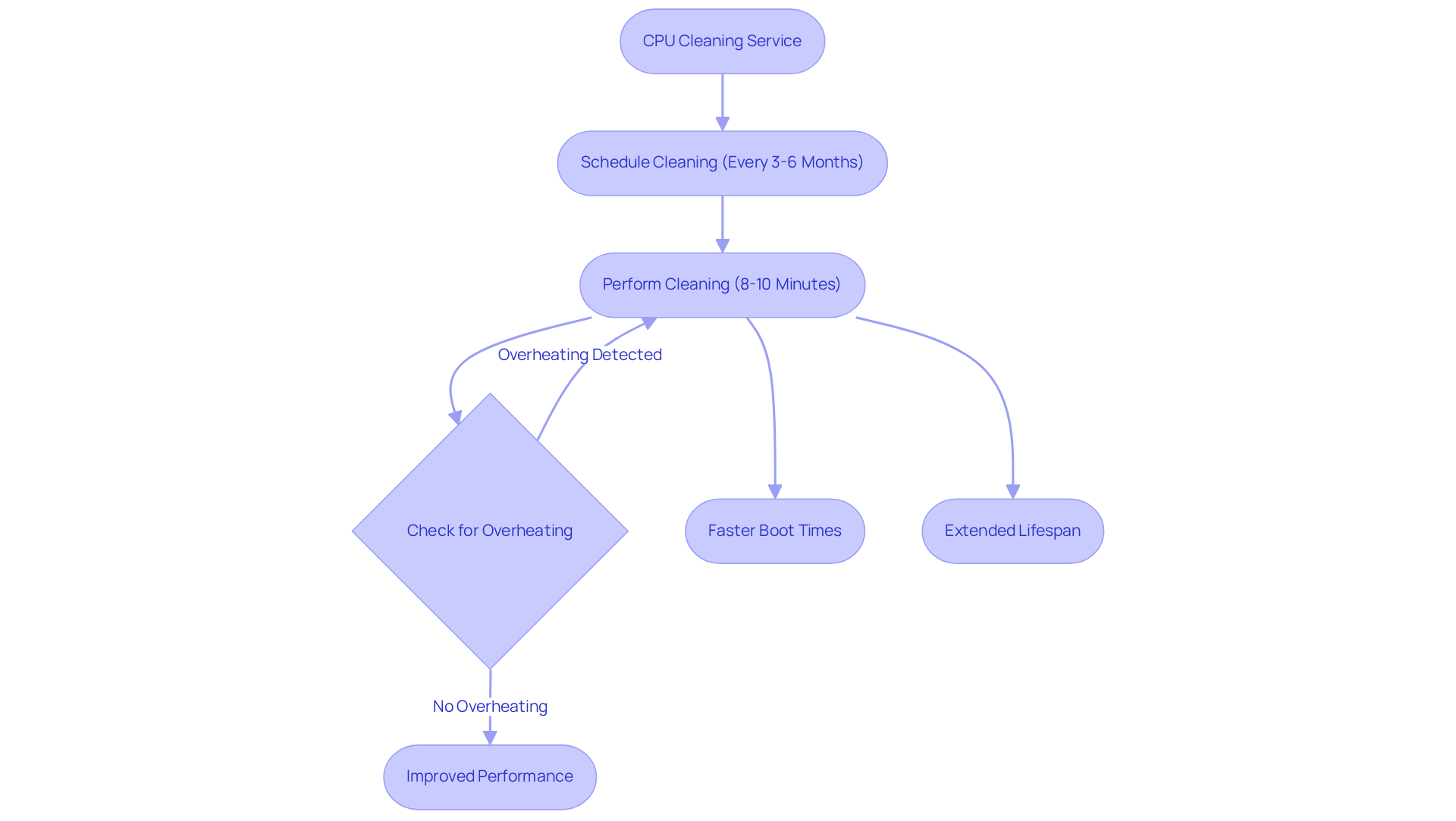 Follow the arrows to see how each step in the CPU cleaning process leads to better performance and reliability. Each action you take contributes to a smoother and faster computer experience.