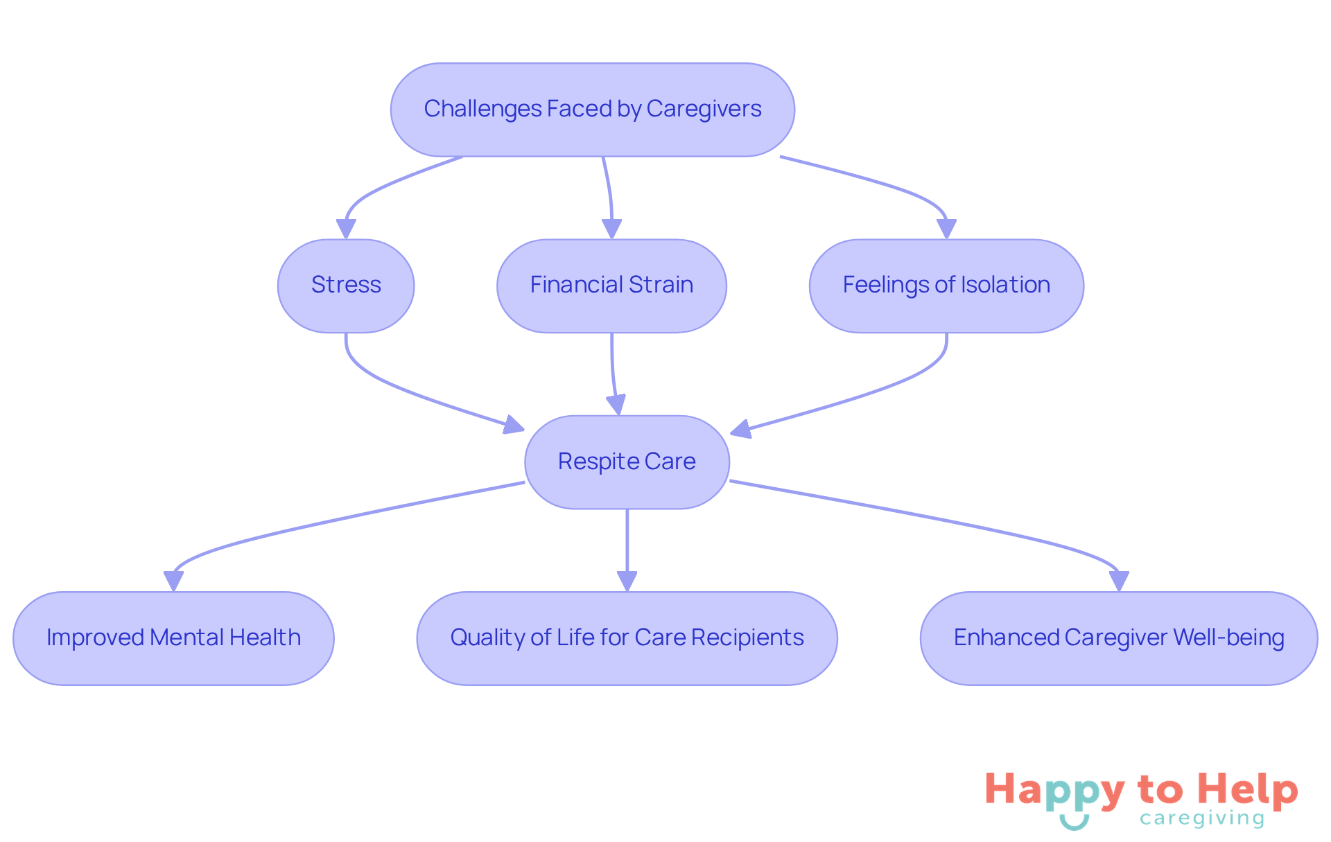 This flowchart shows how the challenges caregivers face lead to the need for respite care, which in turn improves their mental health and overall quality of life.