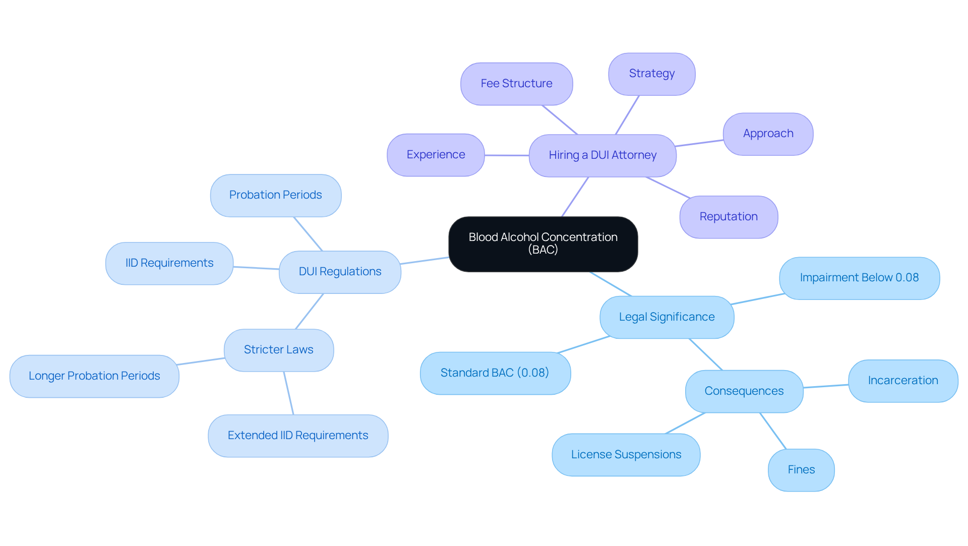 This mindmap starts with BAC at the center, branching out to show its legal significance, DUI regulations, and what to consider when hiring an attorney. Each branch helps you see how these topics connect and why they matter. This mindmap starts with BAC at the center, branching out to show its legal significance, DUI regulations, and what to consider when hiring an attorney. Each branch helps you see how these topics connect and why they matter.