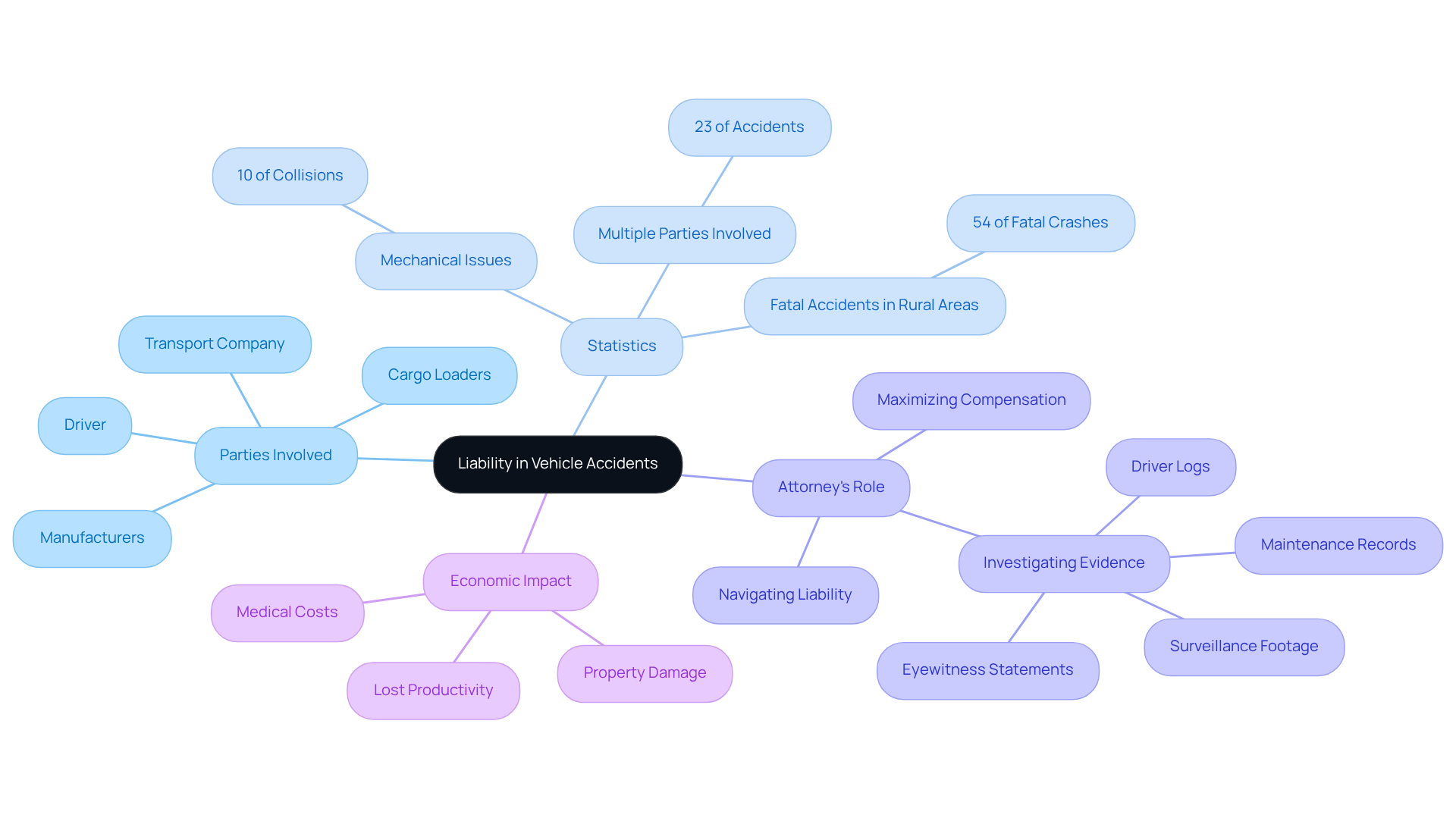 Start at the center to see the main topic of liability. Follow the branches to explore who can be responsible, important statistics, and how an attorney can help navigate these complexities. Start at the center to see the main topic of liability. Follow the branches to explore who can be responsible, important statistics, and how an attorney can help navigate these complexities.