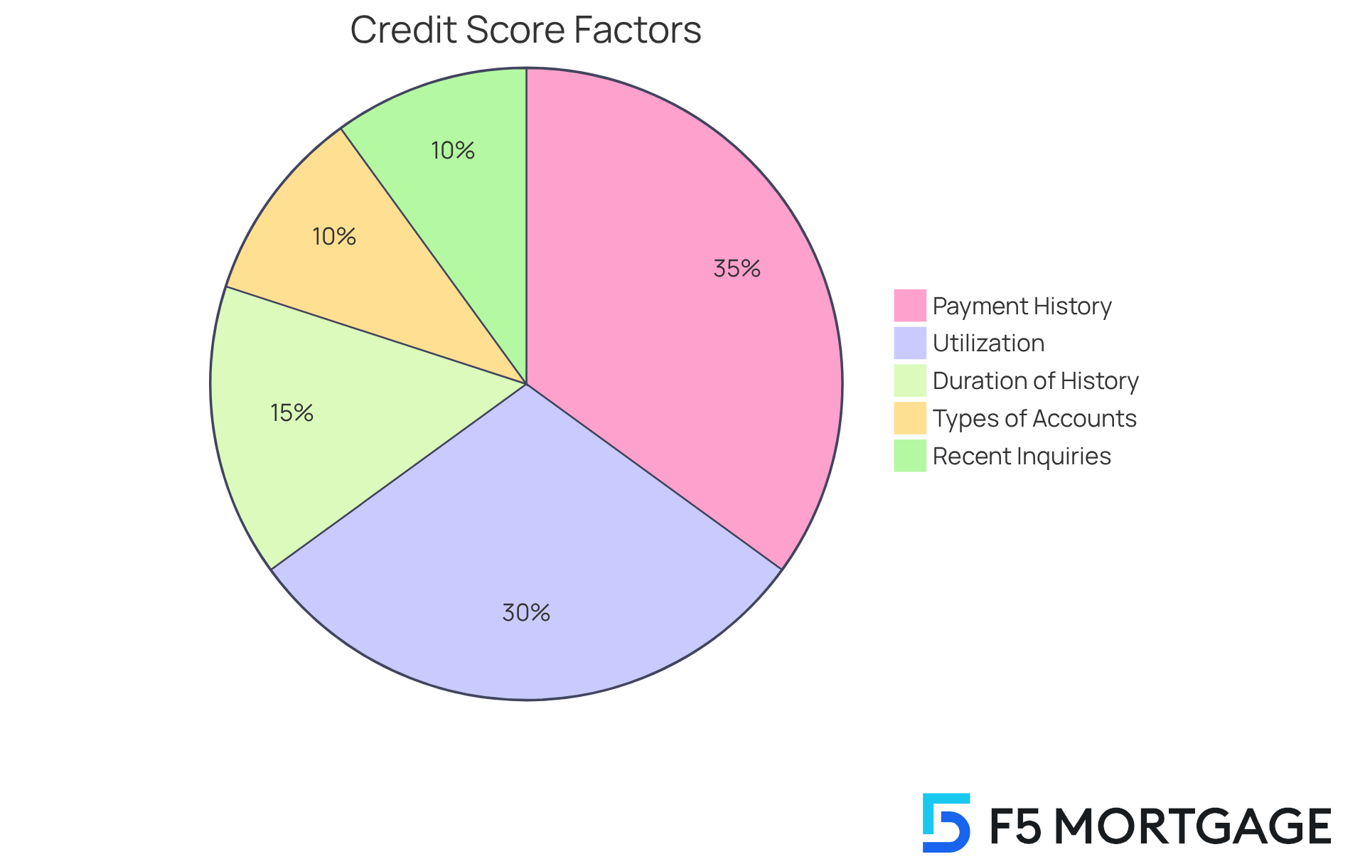 Each slice of the pie represents a factor affecting your credit score. The larger the slice, the more impact that factor has on your score. For example, payment history is the most critical factor, accounting for 35% of your rating, while recent inquiries have a smaller impact at 10%. Each slice of the pie represents a factor affecting your credit score. The larger the slice, the more impact that factor has on your score. For example, payment history is the most critical factor, accounting for 35% of your rating, while recent inquiries have a smaller impact at 10%.