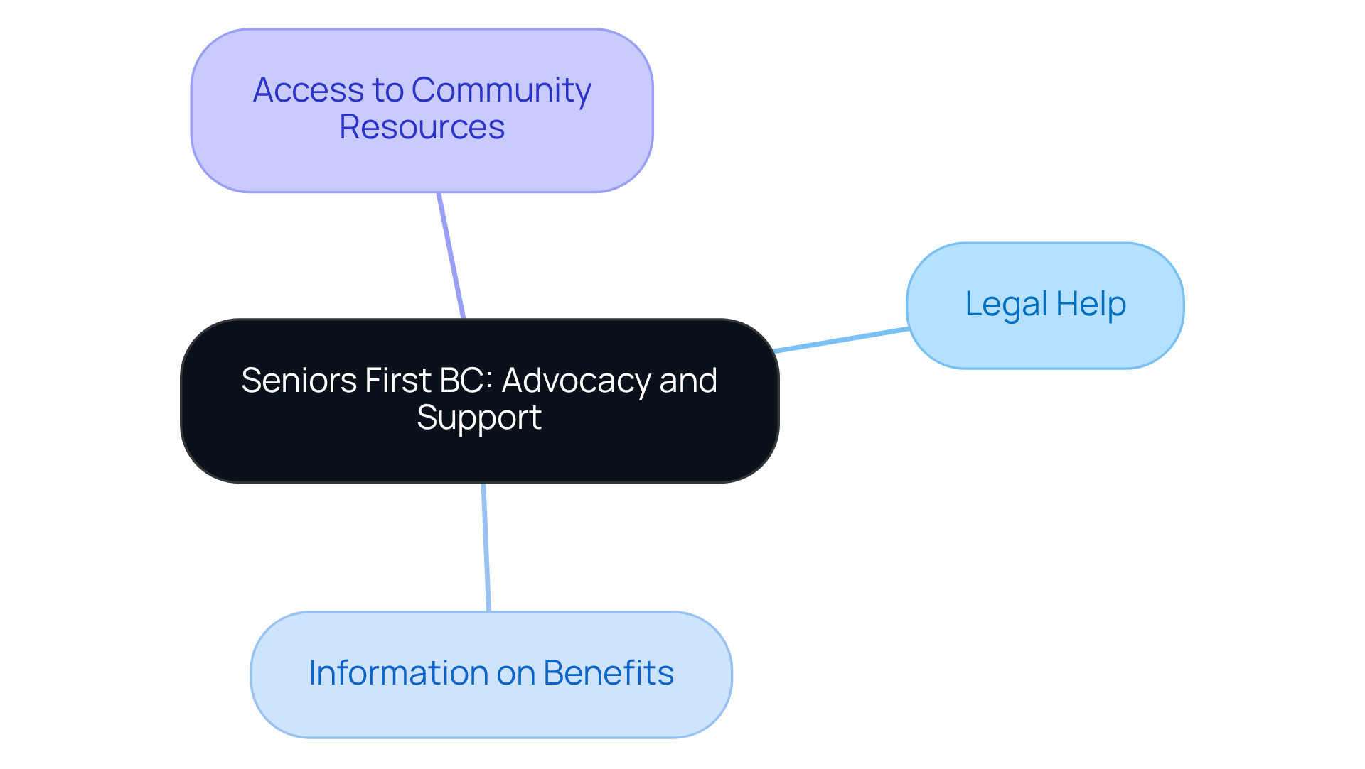 The center represents Seniors First BC, and each branch shows a type of support offered. This layout helps you see all the ways we can assist seniors in British Columbia. The center represents Seniors First BC, and each branch shows a type of support offered. This layout helps you see all the ways we can assist seniors in British Columbia.