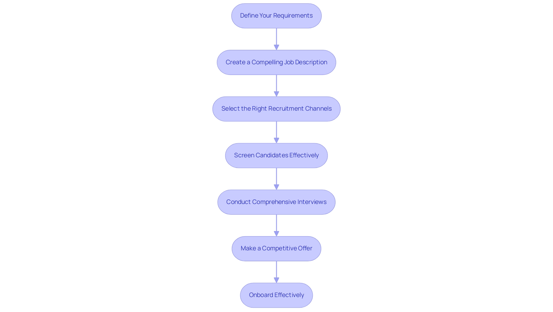 Each box represents a step in the hiring process, and the arrows indicate the sequential flow from one step to the next.