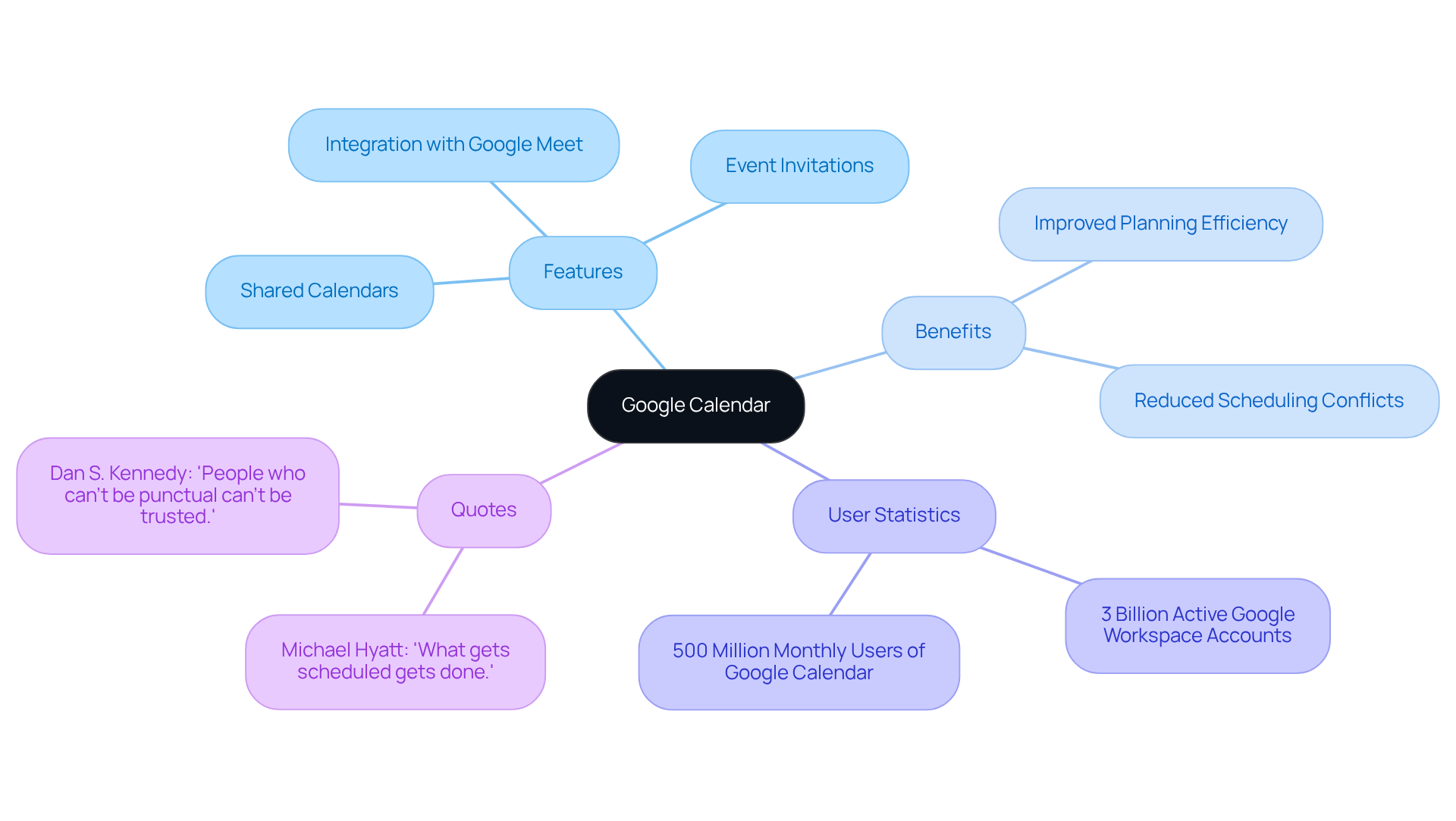 This mindmap illustrates the various aspects of Google Calendar. The central node is the tool itself, and the branches show its features, benefits to organizations, user statistics, and important quotes emphasizing effective planning. This mindmap illustrates the various aspects of Google Calendar. The central node is the tool itself, and the branches show its features, benefits to organizations, user statistics, and important quotes emphasizing effective planning.