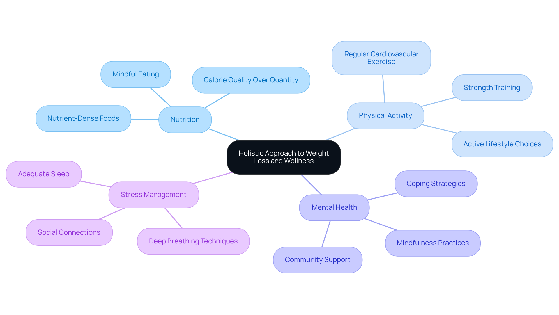 This mindmap illustrates how different aspects of health are interconnected in a holistic approach to weight loss. Each branch represents a key area of focus, and the sub-branches provide specific strategies or considerations that contribute to overall wellness. Follow the branches to see how they relate to one another and support a balanced lifestyle.