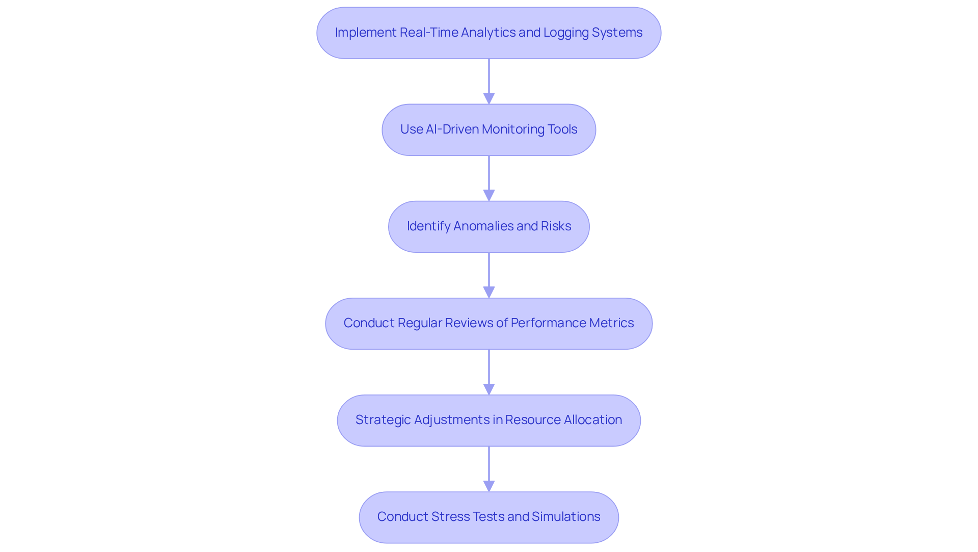 This flowchart outlines the steps organizations should take to monitor and optimize performance in secure environments. Follow the arrows to see how each action connects to the next, leading to improved security and efficiency.
