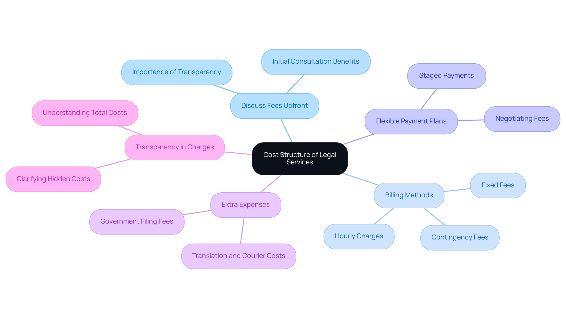 The central node represents the overall theme of legal fees. Each branch shows a different aspect of the cost structure, helping you navigate through the complexities of hiring a lawyer.