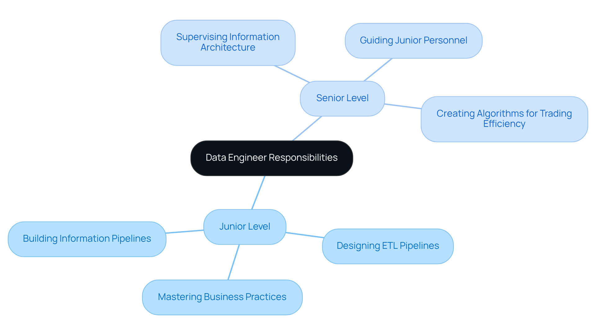 This mindmap illustrates the responsibilities of data engineers at different levels. Start at the center with the overall responsibilities, then follow the branches to see specific tasks for junior and senior engineers. Each color represents a different level, making it easy to distinguish between them. This mindmap illustrates the responsibilities of data engineers at different levels. Start at the center with the overall responsibilities, then follow the branches to see specific tasks for junior and senior engineers. Each color represents a different level, making it easy to distinguish between them.