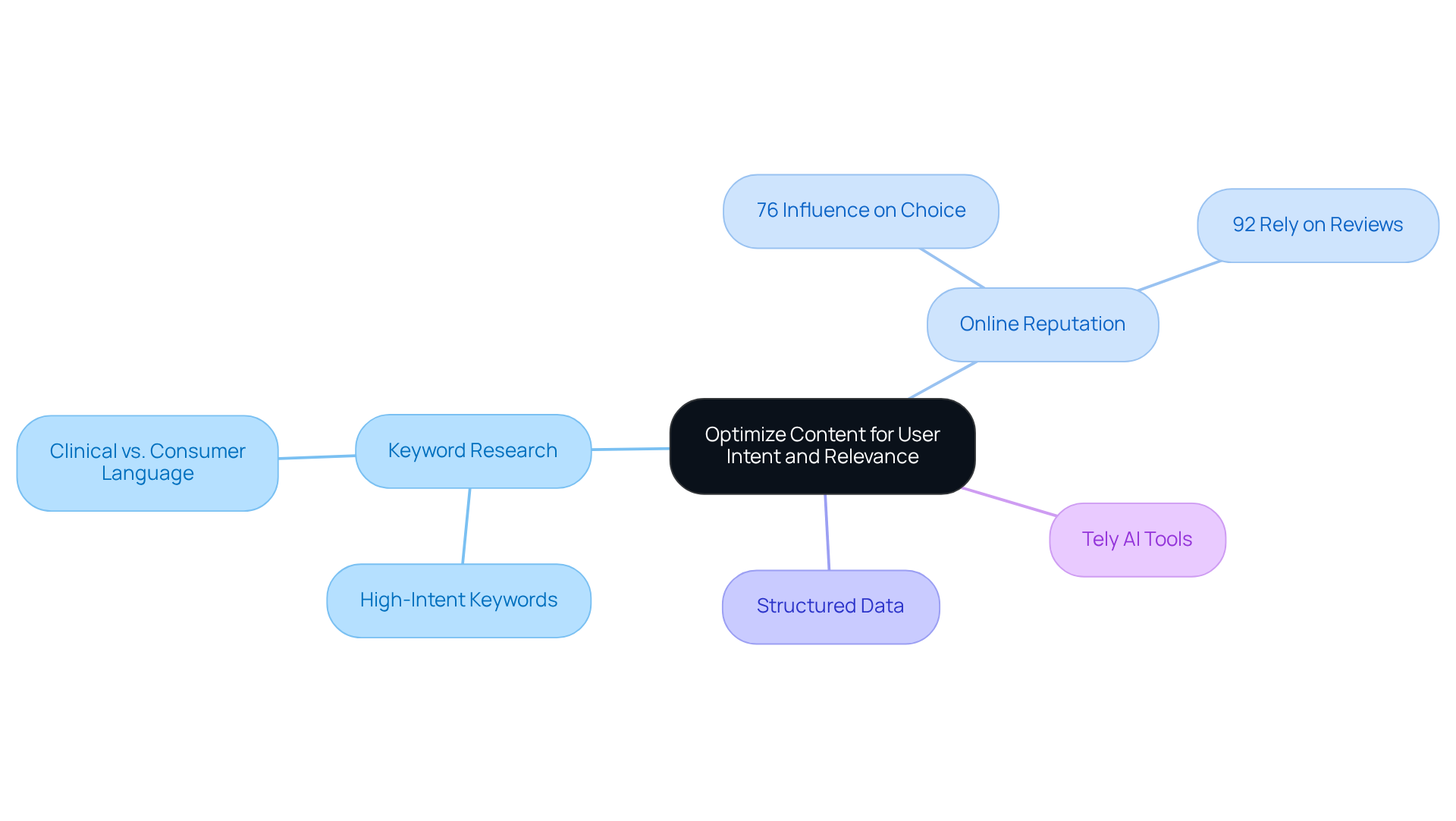 The central node represents the main focus of content optimization. Each branch shows a different strategy or statistic that supports the overall goal of connecting with users seeking healthcare information. The central node represents the main focus of content optimization. Each branch shows a different strategy or statistic that supports the overall goal of connecting with users seeking healthcare information.