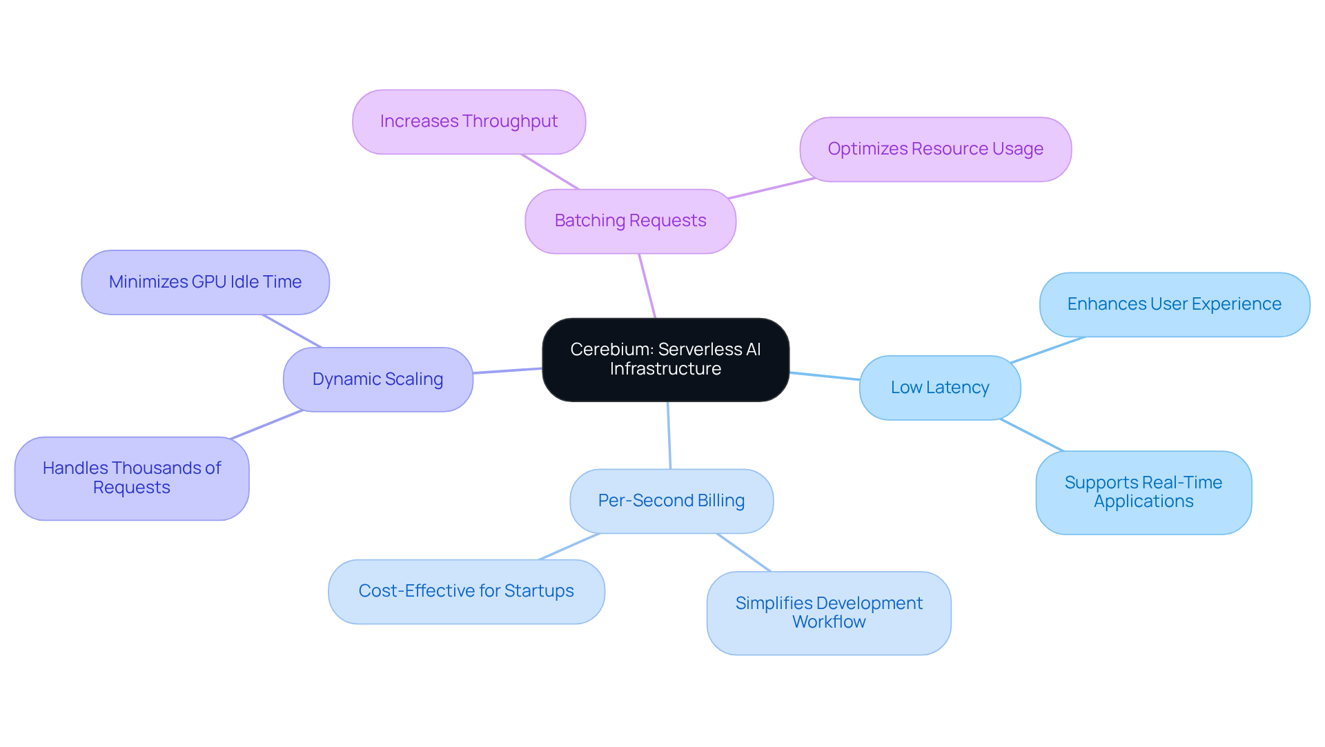 The central node represents Cerebium, with branches showing its key features. Each feature branch has further details about the advantages it offers. This layout helps visualize how Cerebium makes deploying AI applications easier.