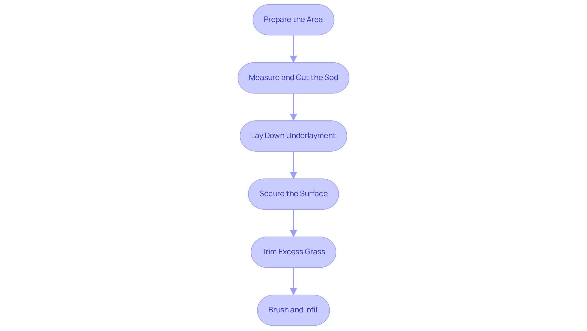 Each box represents a step in the installation process. Follow the arrows to see how to move from one step to the next for a successful installation. Each box represents a step in the installation process. Follow the arrows to see how to move from one step to the next for a successful installation.