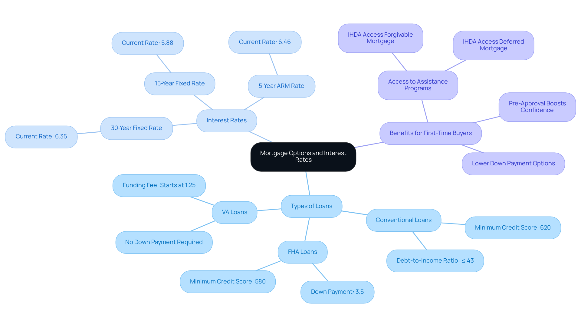 This mindmap helps you visualize the different mortgage options available. Start at the center with the main topic, then follow the branches to see the types of loans, current interest rates, and specific benefits for first-time buyers. Each color-coded branch makes it easy to distinguish between categories.