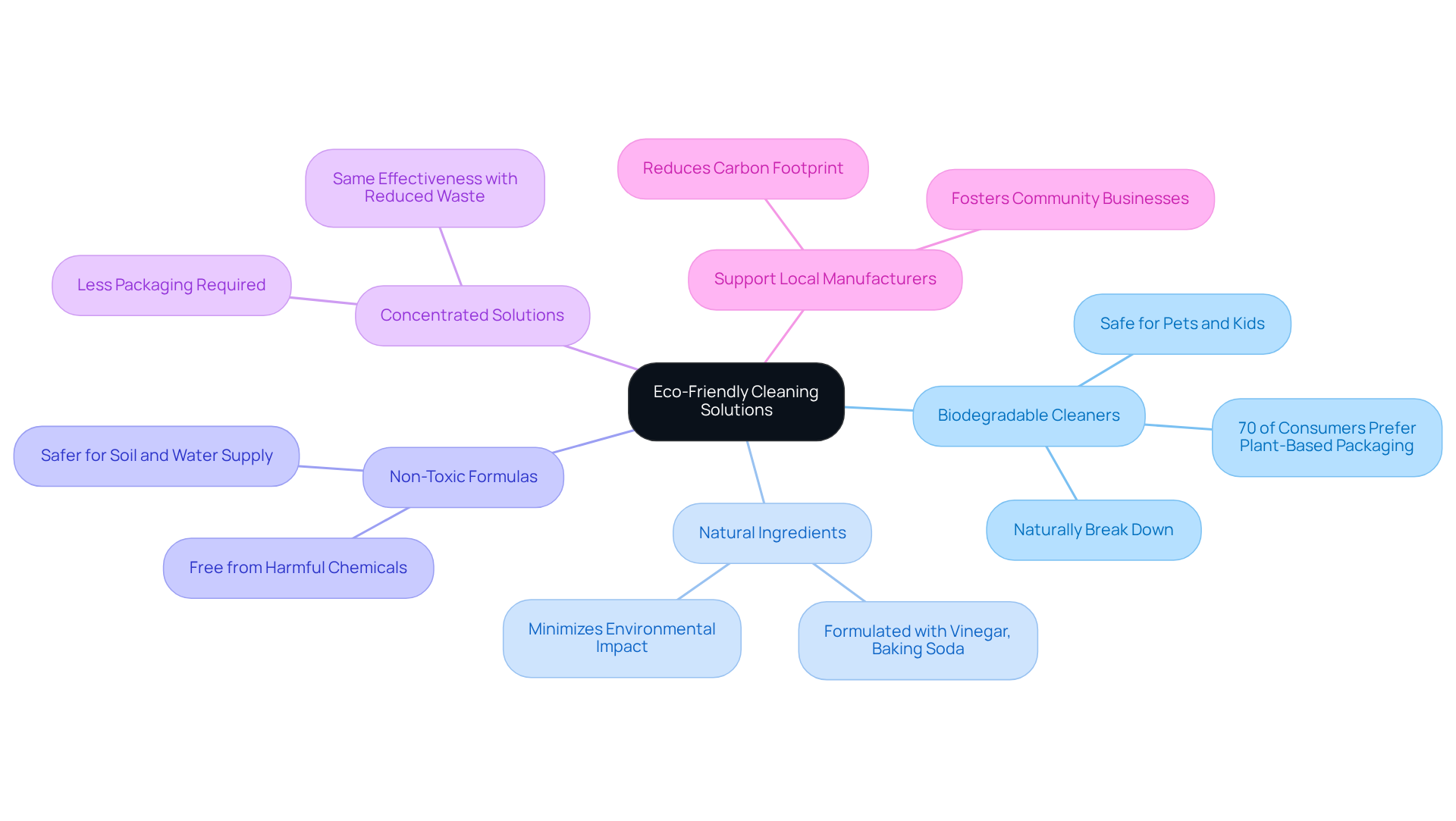 This mindmap starts with the main idea of eco-friendly cleaning solutions at the center. Each branch represents a different type of cleaner, showing how they contribute to a healthier environment. Follow the branches to see the benefits and details of each category.