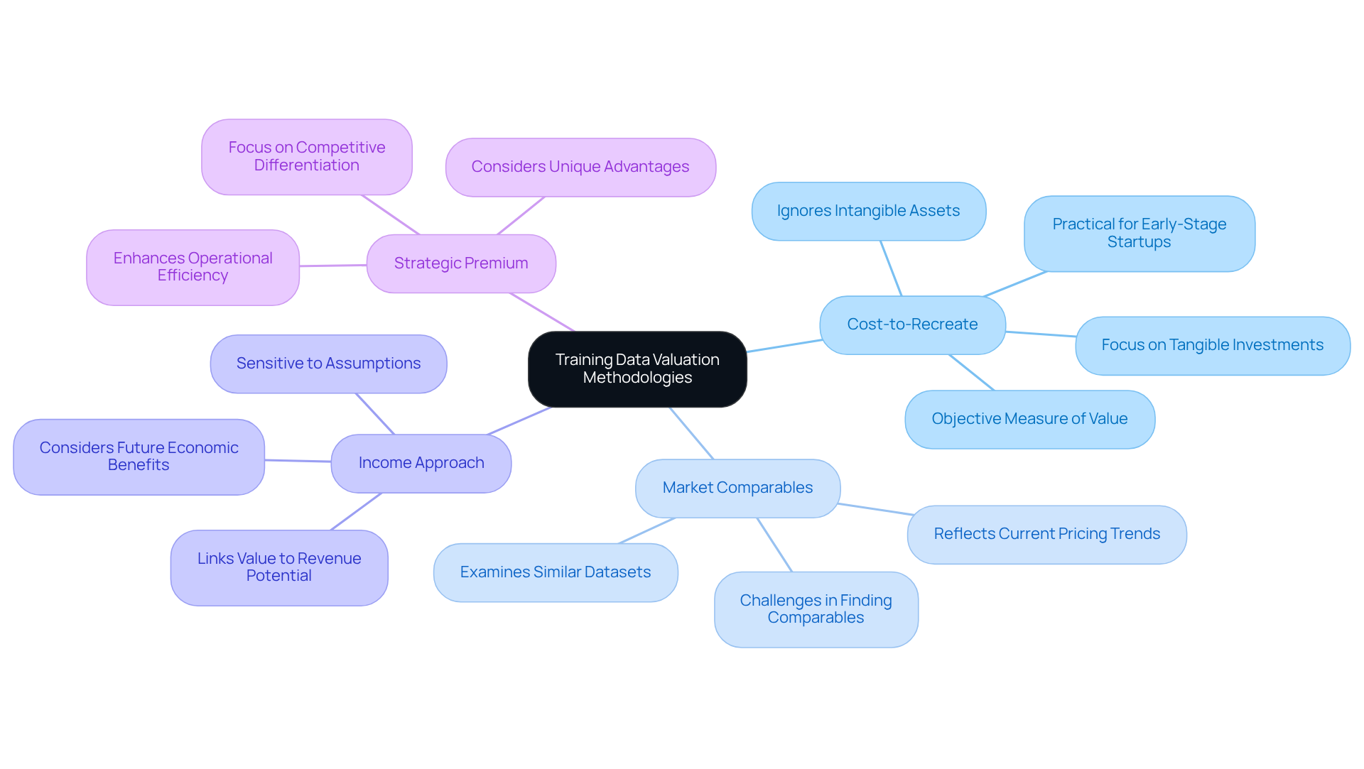 This mindmap illustrates the various methodologies used to value training data. Start at the center with the main topic, then follow the branches to explore each methodology and its unique aspects. Each color represents a different approach, making it easy to differentiate between them. This mindmap illustrates the various methodologies used to value training data. Start at the center with the main topic, then follow the branches to explore each methodology and its unique aspects. Each color represents a different approach, making it easy to differentiate between them.