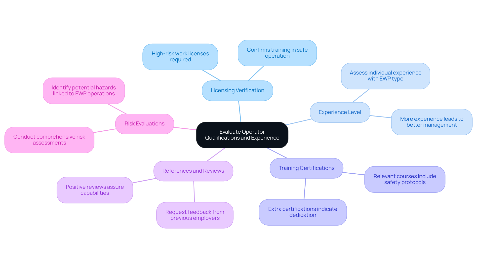 This mindmap starts with the main topic in the center and branches out to show the important criteria for evaluating EWP operators. Each branch represents a key consideration, and the sub-branches provide additional details. This layout helps you see how each aspect contributes to ensuring safety and efficiency. This mindmap starts with the main topic in the center and branches out to show the important criteria for evaluating EWP operators. Each branch represents a key consideration, and the sub-branches provide additional details. This layout helps you see how each aspect contributes to ensuring safety and efficiency.