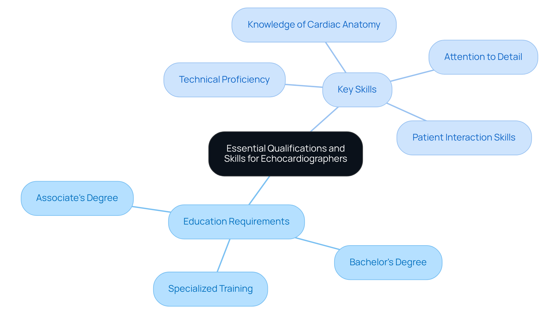 The central node represents the main topic, while the branches show the different educational paths and skills needed. Each branch leads to specific details, helping you see how everything connects in the journey to becoming an echocardiographer.