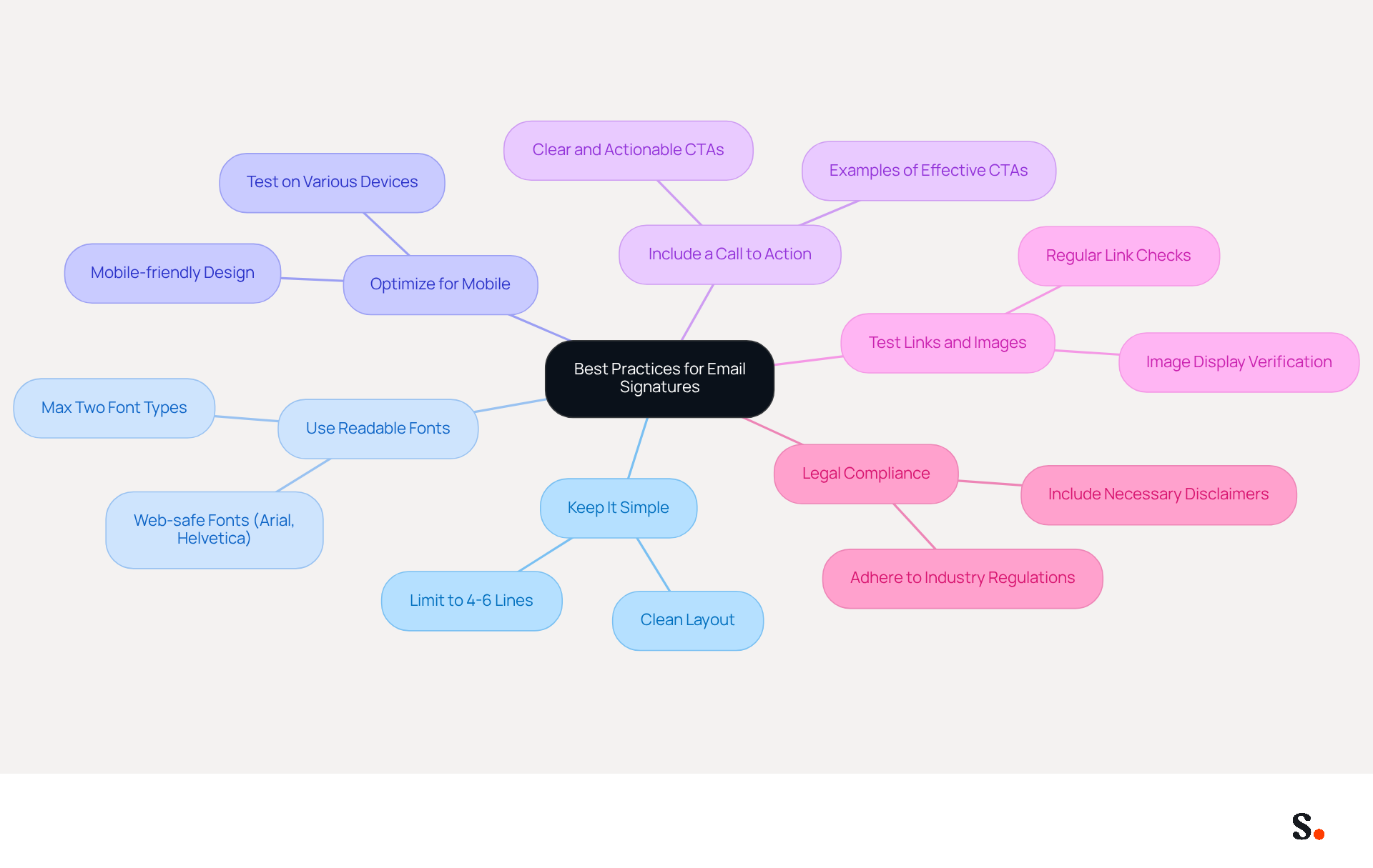 This mindmap starts with the central theme of email signature best practices. Each branch represents a specific practice, and the sub-branches provide additional details or examples. Follow the branches to explore how to create a professional and effective email signature. This mindmap starts with the central theme of email signature best practices. Each branch represents a specific practice, and the sub-branches provide additional details or examples. Follow the branches to explore how to create a professional and effective email signature.