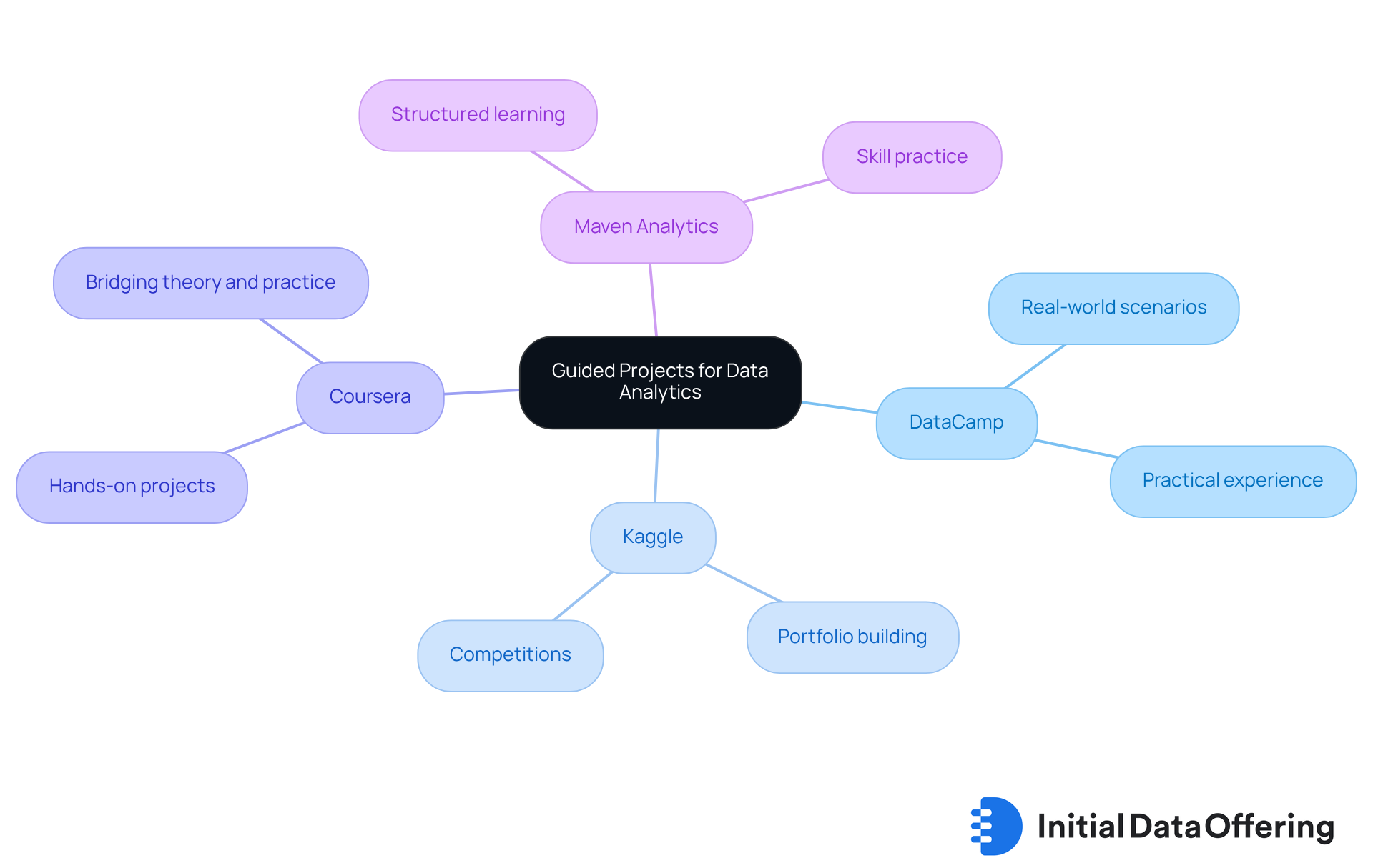 The center represents the main idea of guided projects. Each branch leads to a different platform, detailing how they can help you learn analytics. Follow the branches to see what each platform offers and how it can benefit your learning journey.