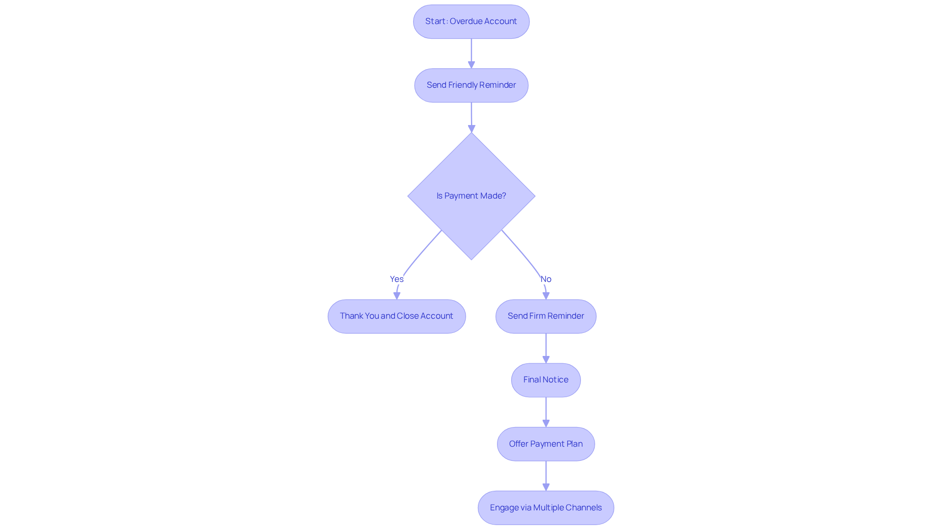 Follow the arrows to see how communication escalates. Start with a friendly reminder, and if payments are not made, progress through the steps to ensure professionalism while encouraging debtors to respond. Follow the arrows to see how communication escalates. Start with a friendly reminder, and if payments are not made, progress through the steps to ensure professionalism while encouraging debtors to respond.