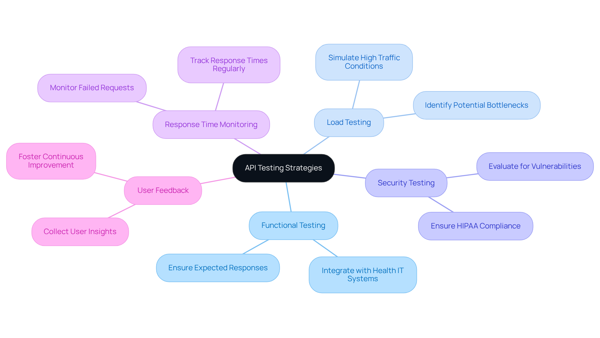 The central node represents the overall goal of testing APIs, while each branch shows a specific strategy. Follow the branches to see detailed actions and considerations for each strategy, helping you understand how to ensure API functionality and performance.