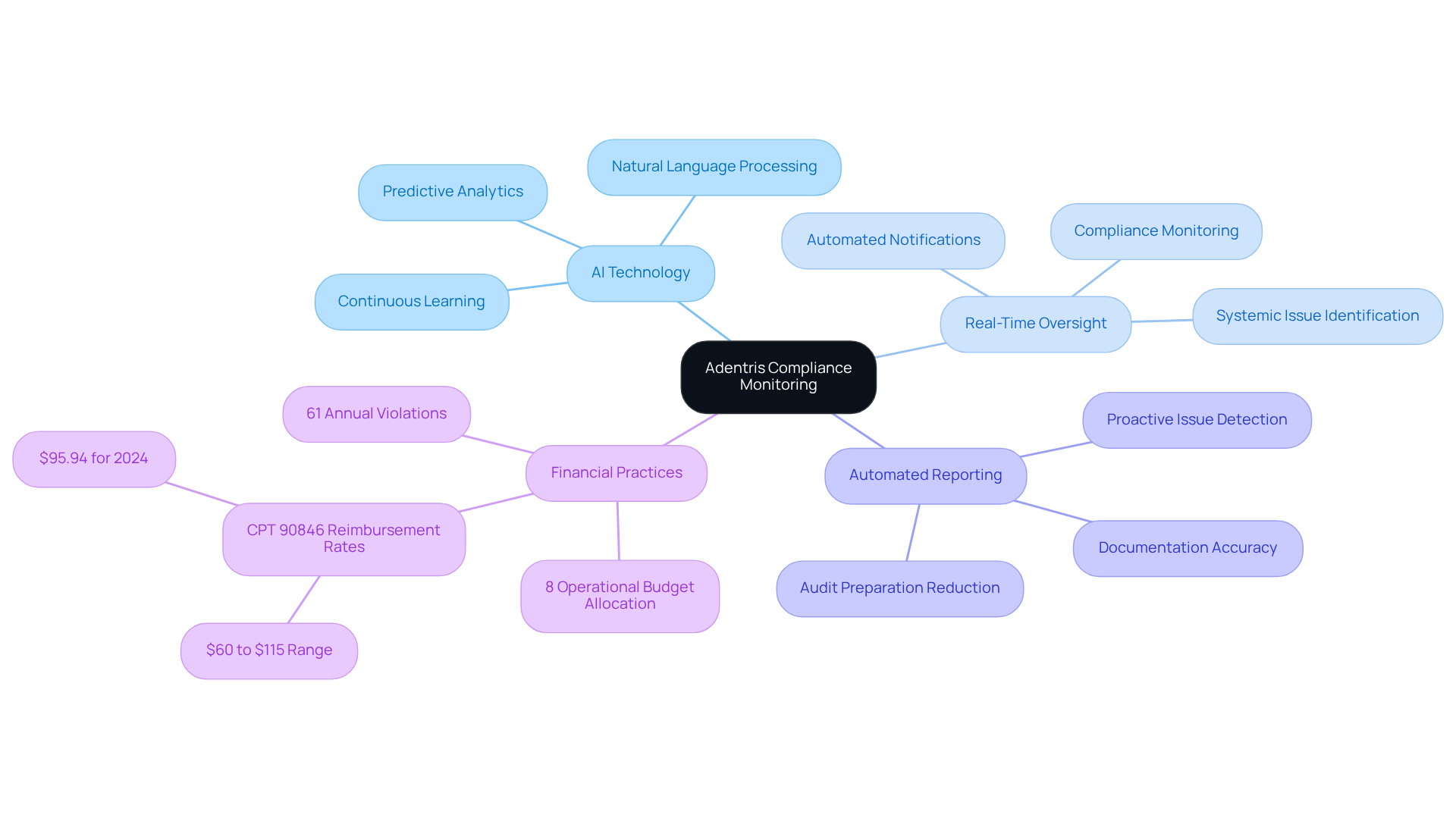 The central node represents Adentris's compliance system, with branches showing its main features and benefits. Each sub-branch provides additional details or statistics, helping you understand how the system works and its importance in healthcare compliance.